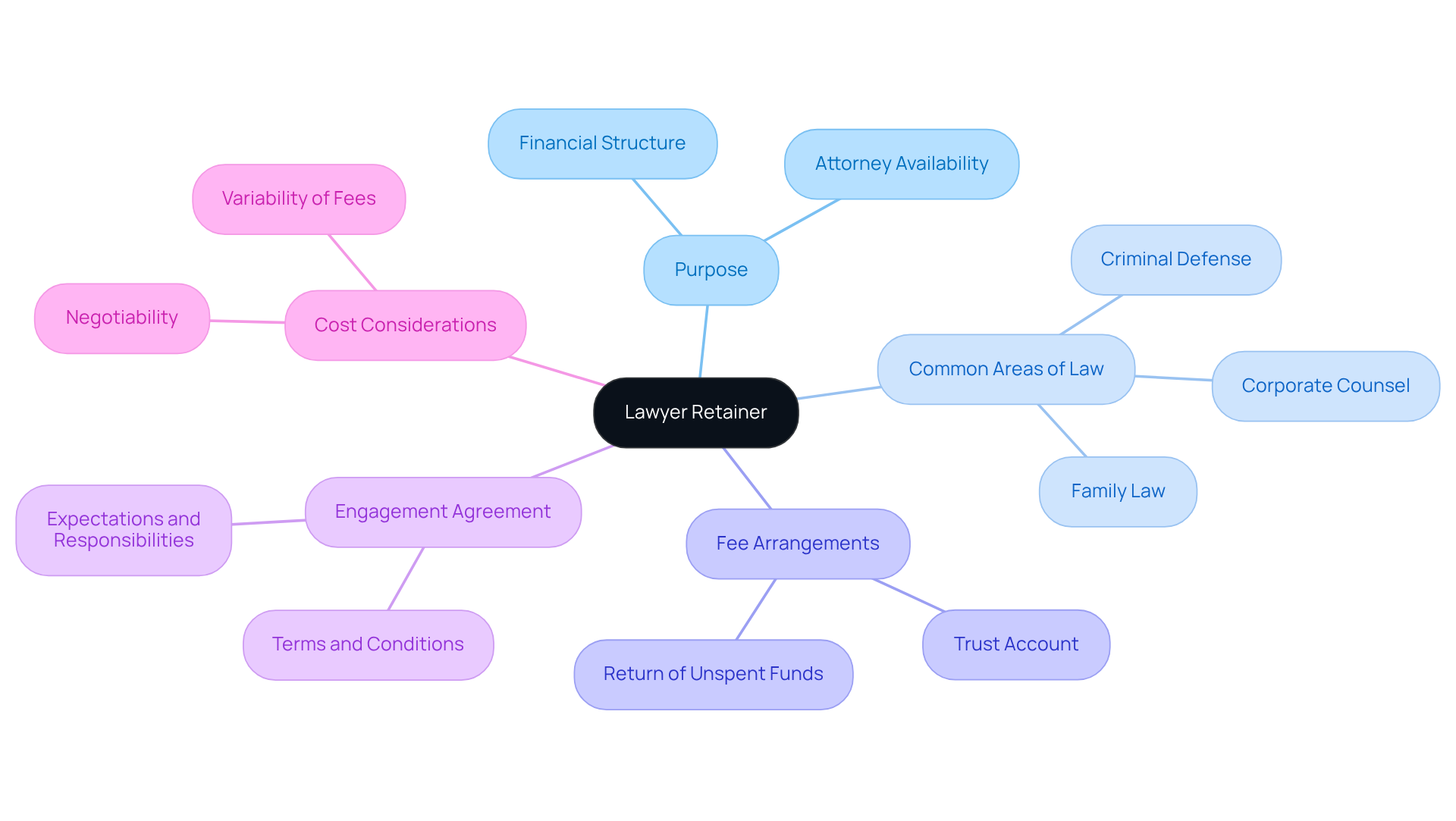 This mindmap starts with the main idea of a lawyer retainer at the center. Each branch represents a different aspect of retainers, such as their purpose, common legal areas, and financial details. Follow the branches to explore how retainers work and why they are important for both clients and attorneys.