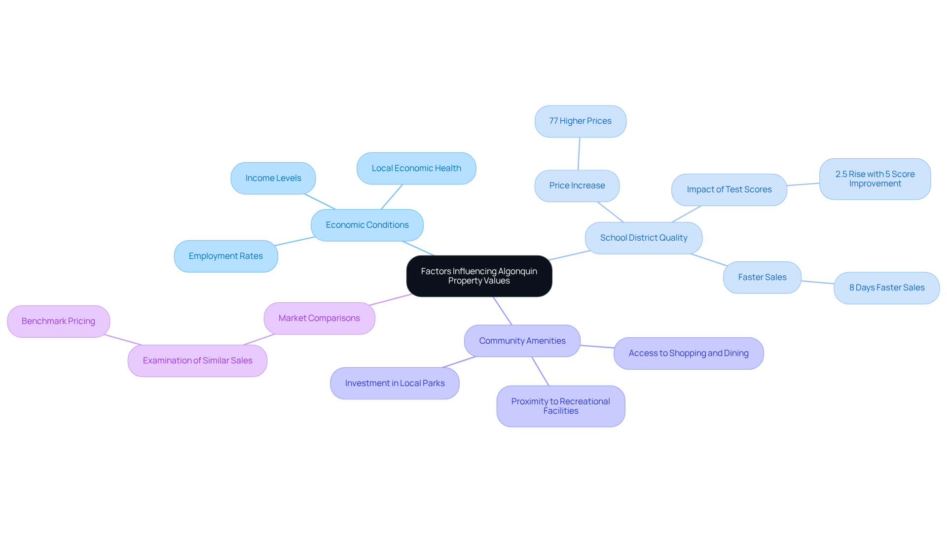 This mindmap starts with the central idea of property values and branches out into the main factors that affect them. Each branch represents a key area of influence, and the sub-branches provide additional details, helping you see how these factors interconnect and contribute to the overall property market.