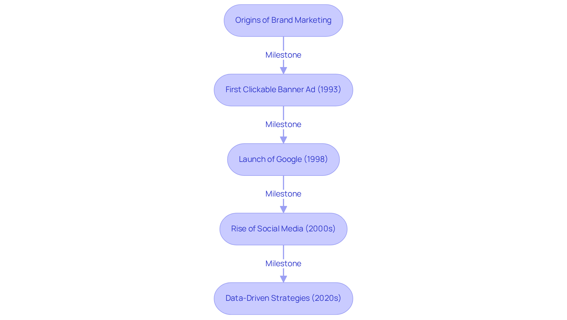 This flowchart shows how brand marketing has changed over time. Each box represents a significant milestone or strategy, and the arrows indicate how these developments are connected. Follow the flow to understand the journey of brand marketing from its origins to the present day.