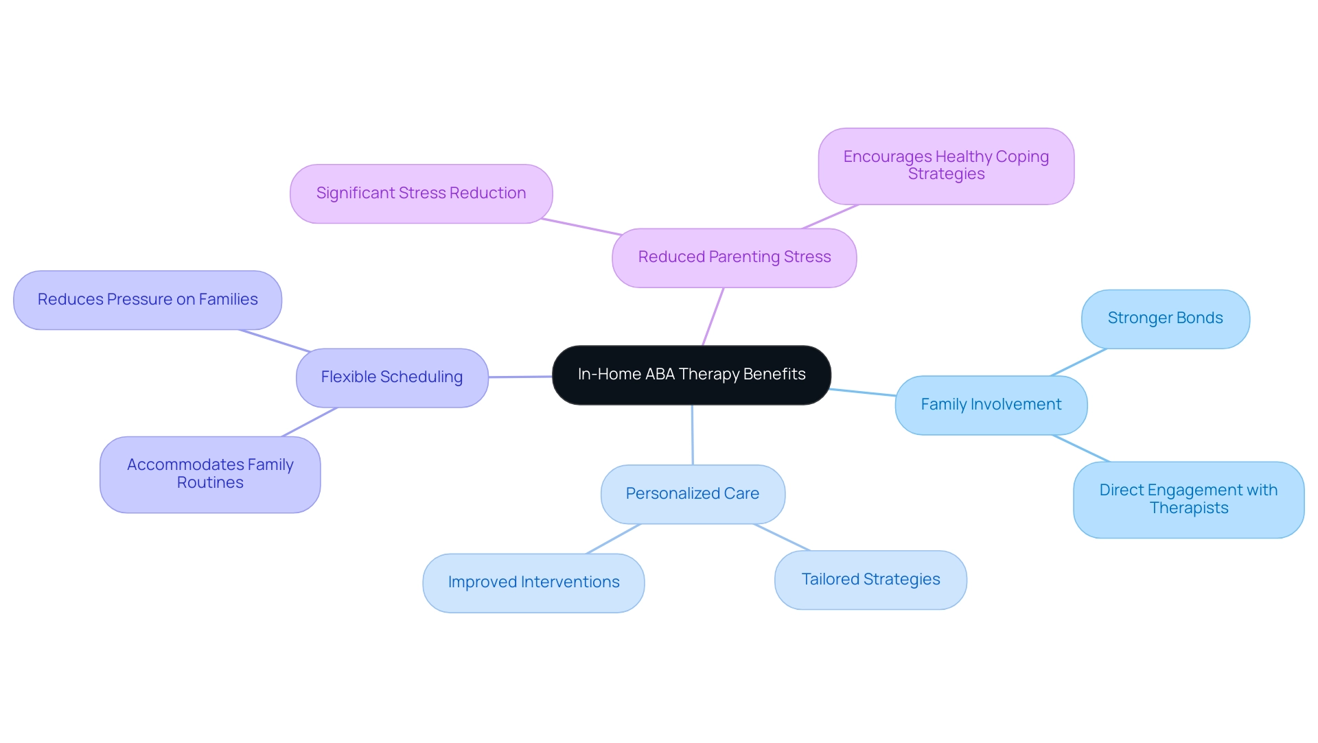 The central node represents the therapy's benefits, with branches indicating key advantages and their sub-elements.