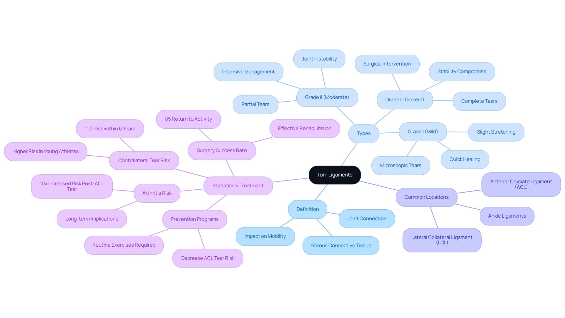 This mindmap starts with the main topic of torn ligaments at the center. Each branch represents a different aspect of the topic, such as types of tears and treatment options. Follow the branches to explore how each part connects to the overall understanding of torn ligaments. This mindmap starts with the main topic of torn ligaments at the center. Each branch represents a different aspect of the topic, such as types of tears and treatment options. Follow the branches to explore how each part connects to the overall understanding of torn ligaments.