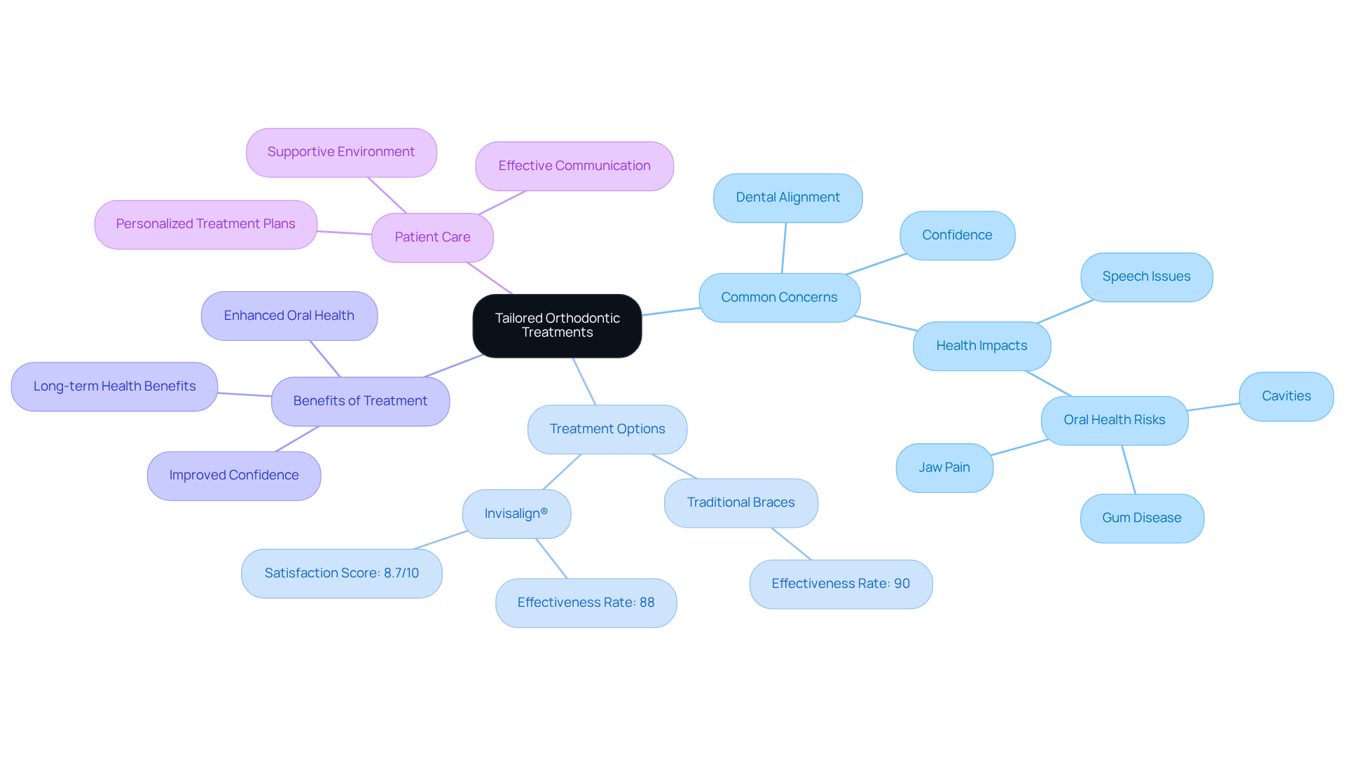 The center represents the main theme of orthodontic treatments. Each branch shows different aspects, like concerns parents have, treatment options available, and the benefits of those treatments. Follow the branches to explore how each part connects to the overall goal of achieving a healthier smile.