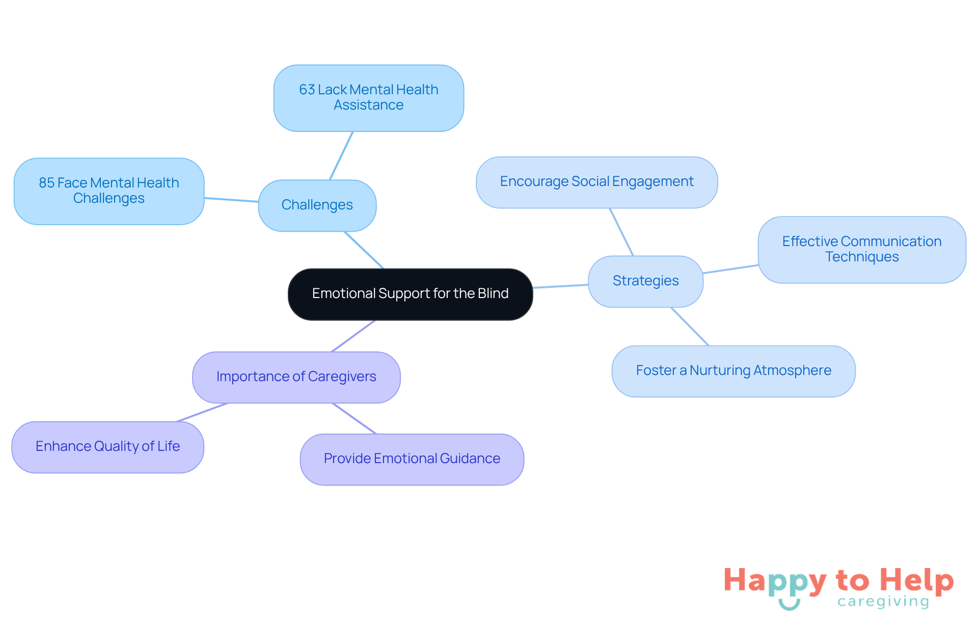 The central node represents the main theme, while branches show the challenges faced, strategies to implement, and the importance of caregivers in providing support. Each color-coded branch helps differentiate between various aspects of emotional support.