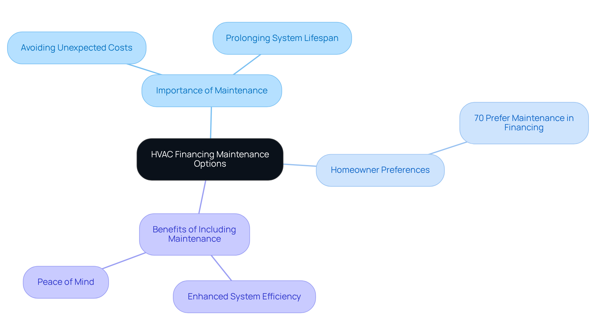 The central node represents the main topic, while branches show related ideas and statistics. Follow the branches to explore how maintenance impacts HVAC financing and homeowner choices.