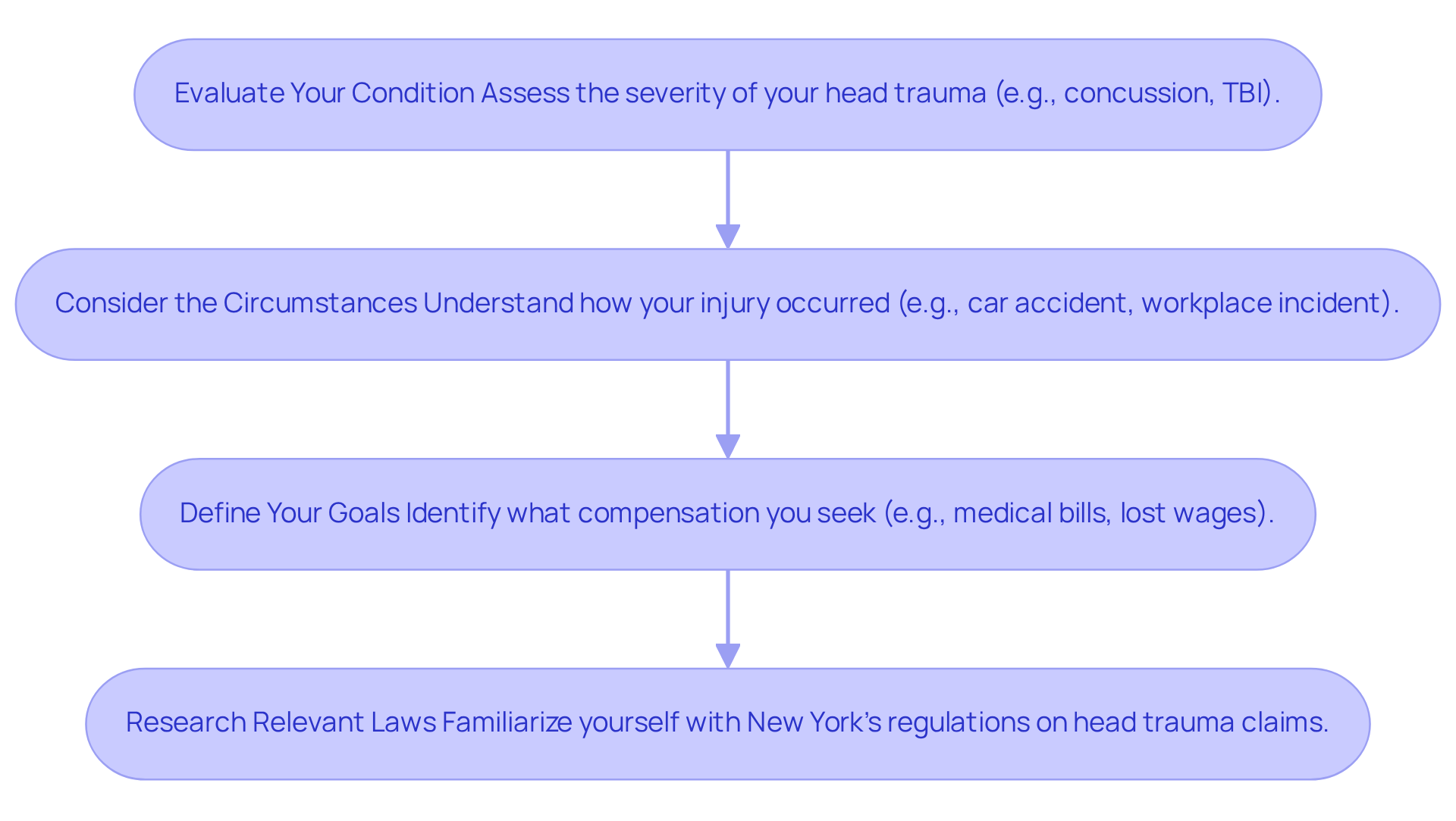 Each box represents a step in the process of identifying your legal needs after a head injury. Follow the arrows to see how each step leads to the next, helping you navigate your journey toward compensation. Each box represents a step in the process of identifying your legal needs after a head injury. Follow the arrows to see how each step leads to the next, helping you navigate your journey toward compensation.