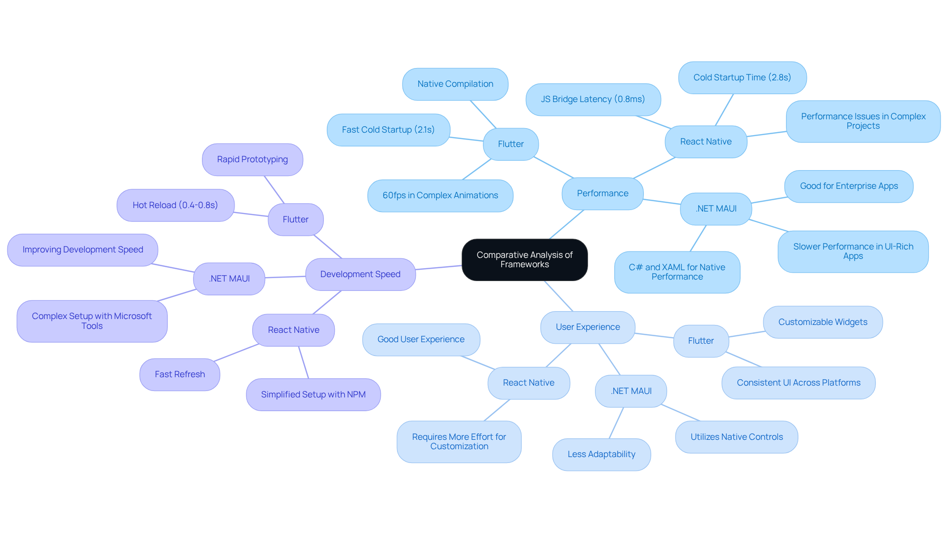 The central node represents the overall analysis, while the branches show how each framework performs in key areas. Each color-coded section helps you quickly identify the strengths and weaknesses of Flutter, React Native, and .NET MAUI. The central node represents the overall analysis, while the branches show how each framework performs in key areas. Each color-coded section helps you quickly identify the strengths and weaknesses of Flutter, React Native, and .NET MAUI.