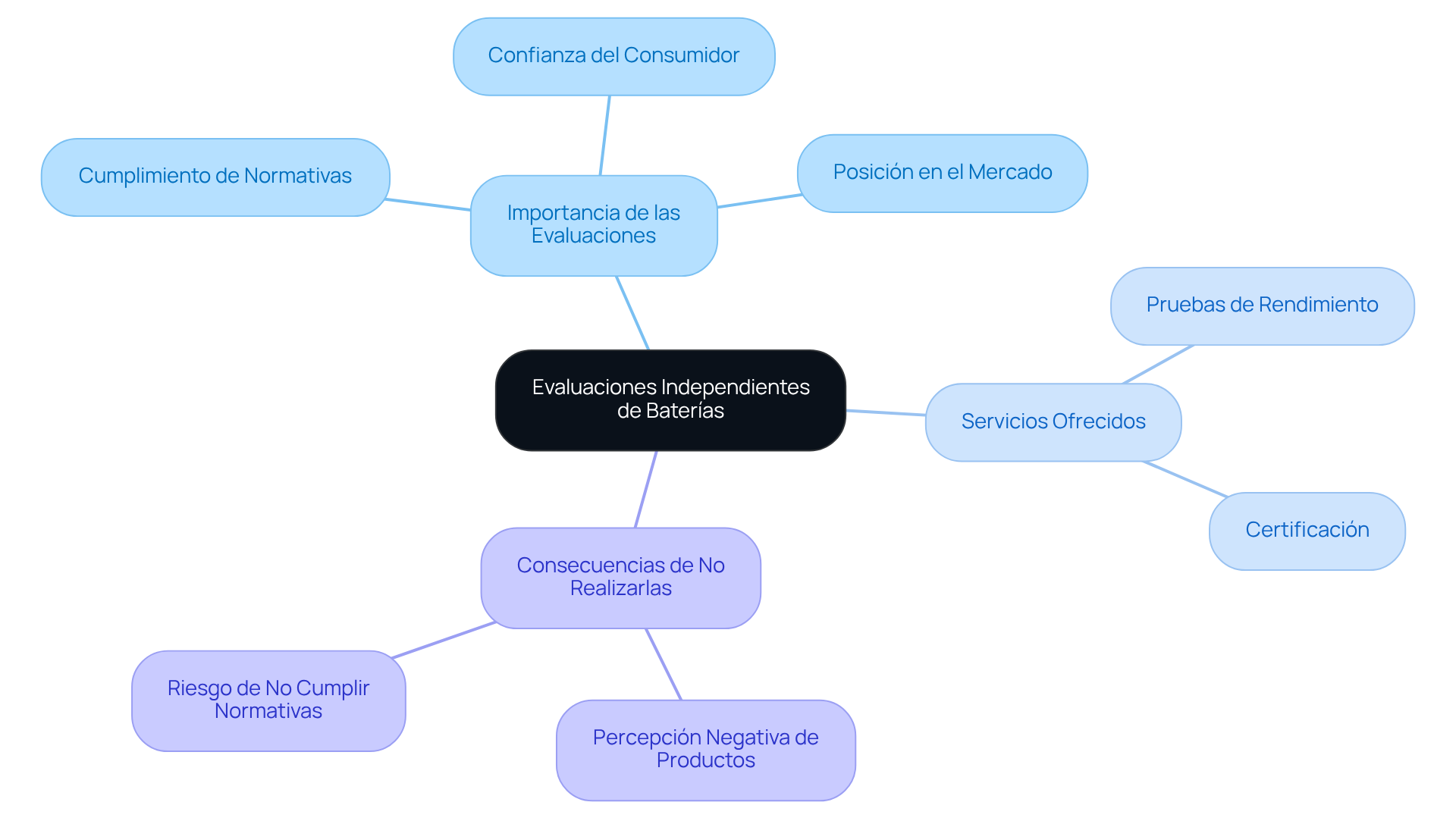 El nodo central representa el tema principal, mientras que las ramas muestran las ideas clave y sus detalles. Sigue las ramas para entender cómo las evaluaciones impactan la calidad y percepción de los productos en el mercado.