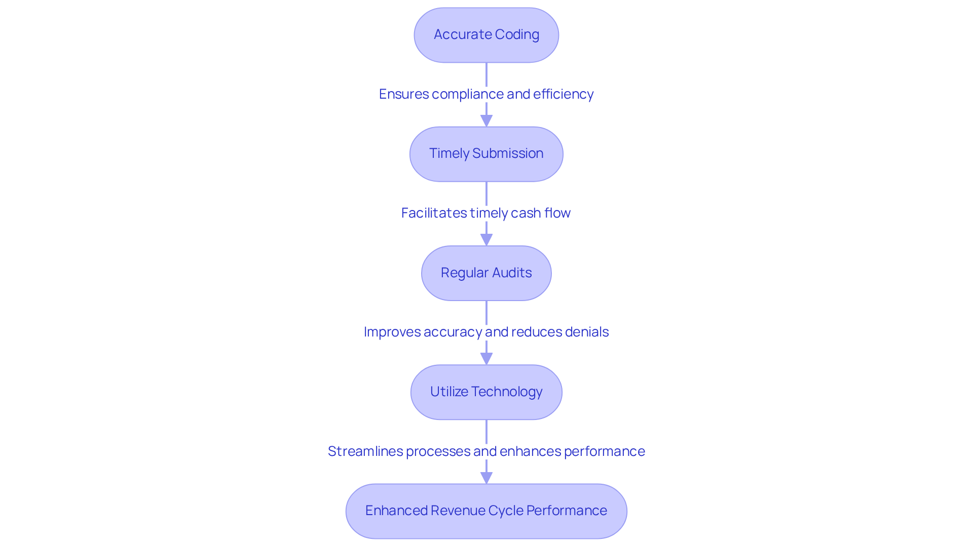 Each box in the flowchart represents a strategy for improving billing practices. Follow the arrows to see how each strategy connects and contributes to better revenue management and compliance.