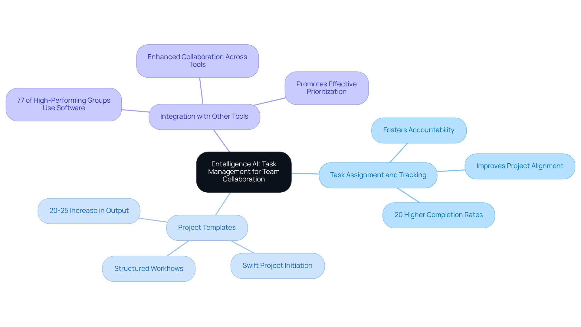 The central node represents the main topic, while the branches show key features of the platform. Each sub-branch highlights specific benefits, helping you understand how these features work together to improve team collaboration.