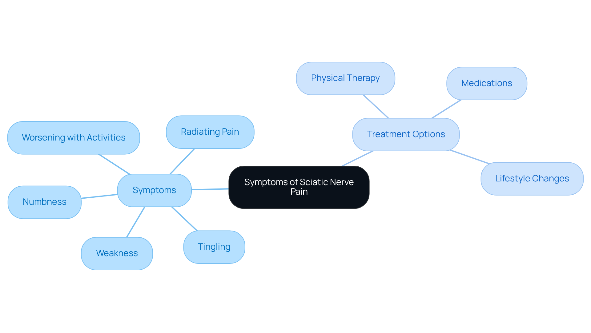 This mindmap helps you see the different symptoms associated with sciatic nerve pain and the treatment options available. Start at the center with the main topic, then follow the branches to explore specific symptoms and how they can be managed.