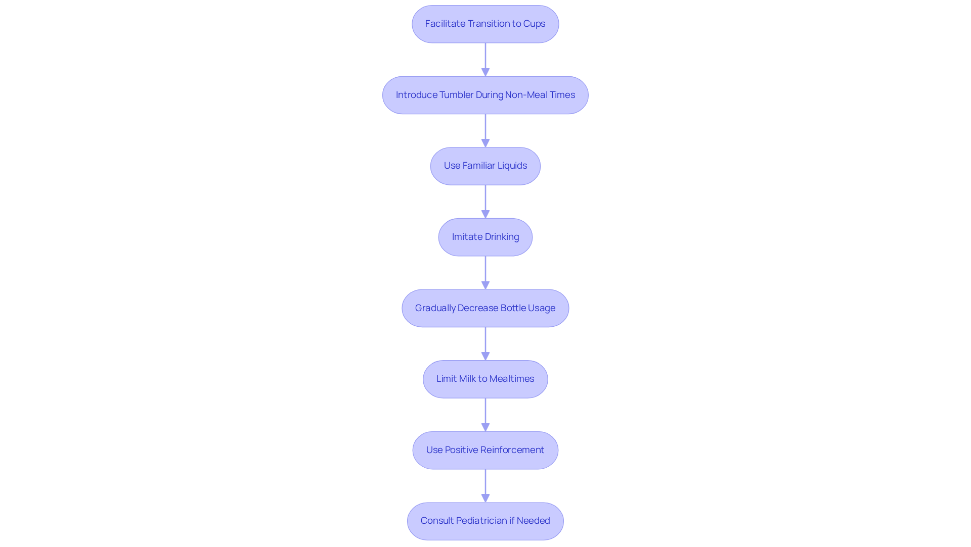 This flowchart outlines the steps to help your toddler transition from bottles to cups. Each box represents a strategy you can use, and the arrows show the order in which you might implement them. Follow the flow to make the process smoother and more enjoyable for both you and your child.