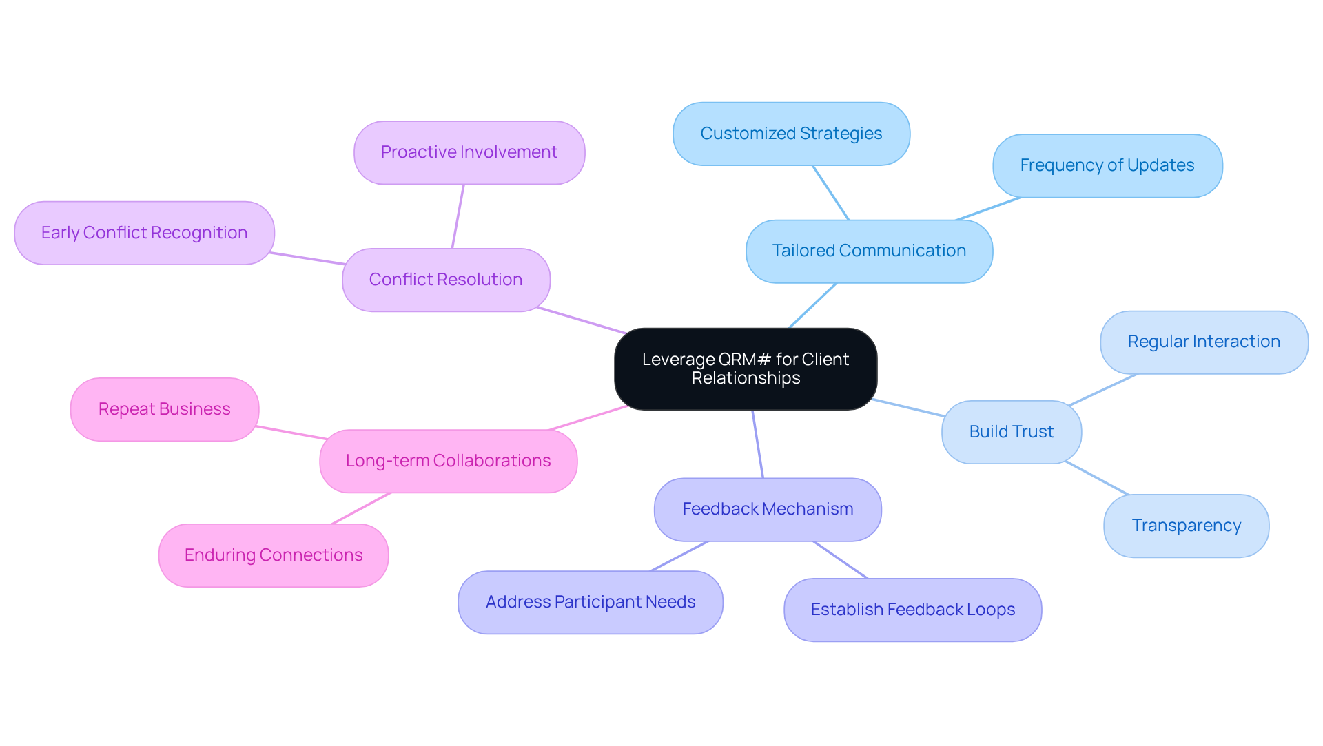 The central node represents the main theme of leveraging QRM#. Each branch shows a strategy for improving client relationships, with sub-points detailing how each strategy contributes to project success. The central node represents the main theme of leveraging QRM#. Each branch shows a strategy for improving client relationships, with sub-points detailing how each strategy contributes to project success.