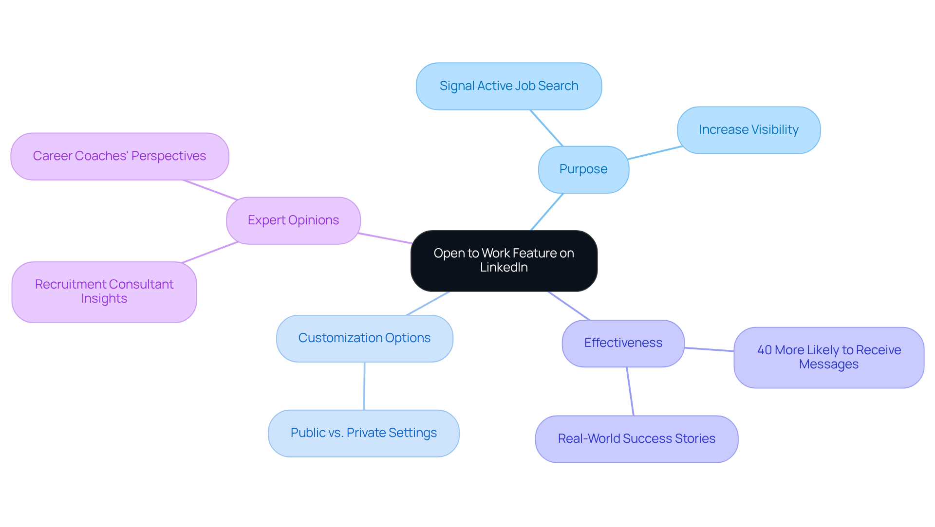 The central node represents the main feature, while the branches show its various aspects. Each color-coded branch helps you quickly identify different topics related to the 'Open to Work' feature. The central node represents the main feature, while the branches show its various aspects. Each color-coded branch helps you quickly identify different topics related to the 'Open to Work' feature.
