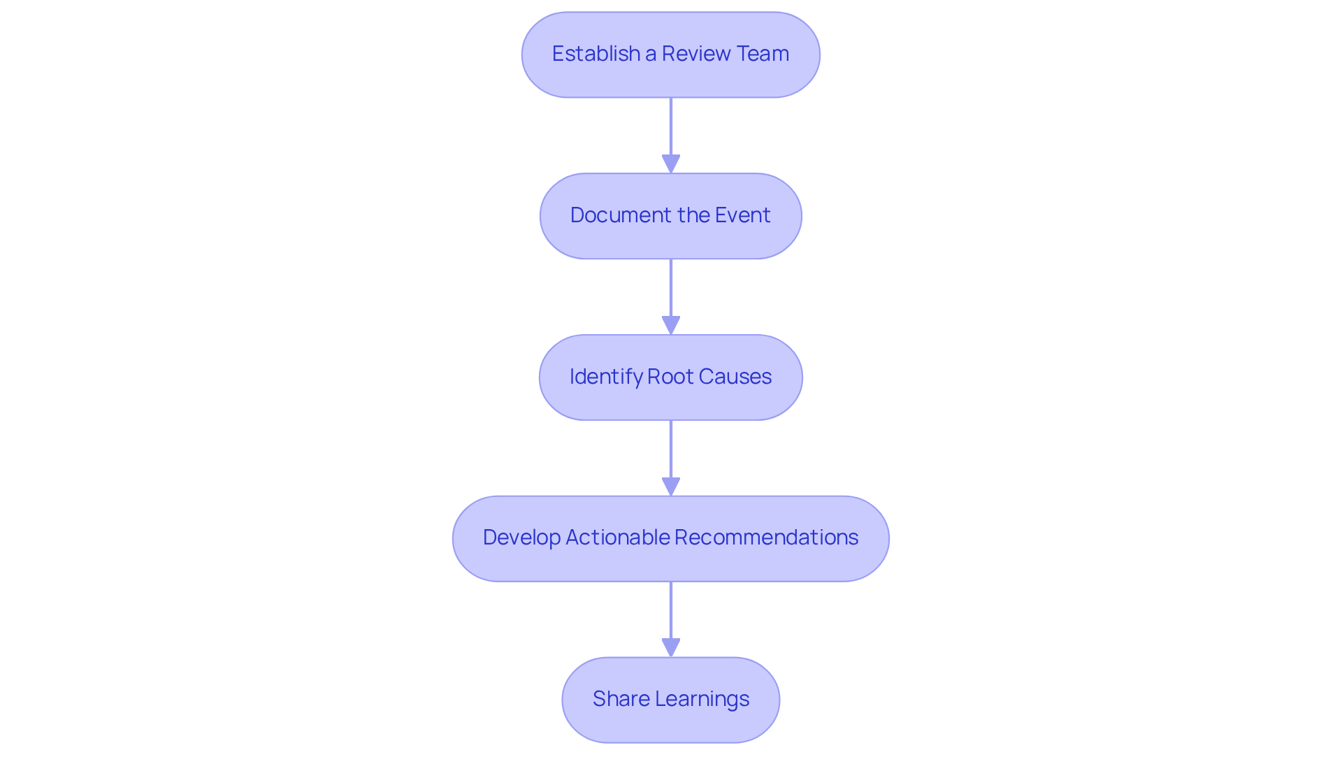 Each box represents a step in the review process. Follow the arrows to understand how each step builds upon the previous one, guiding financial institutions towards improvement.