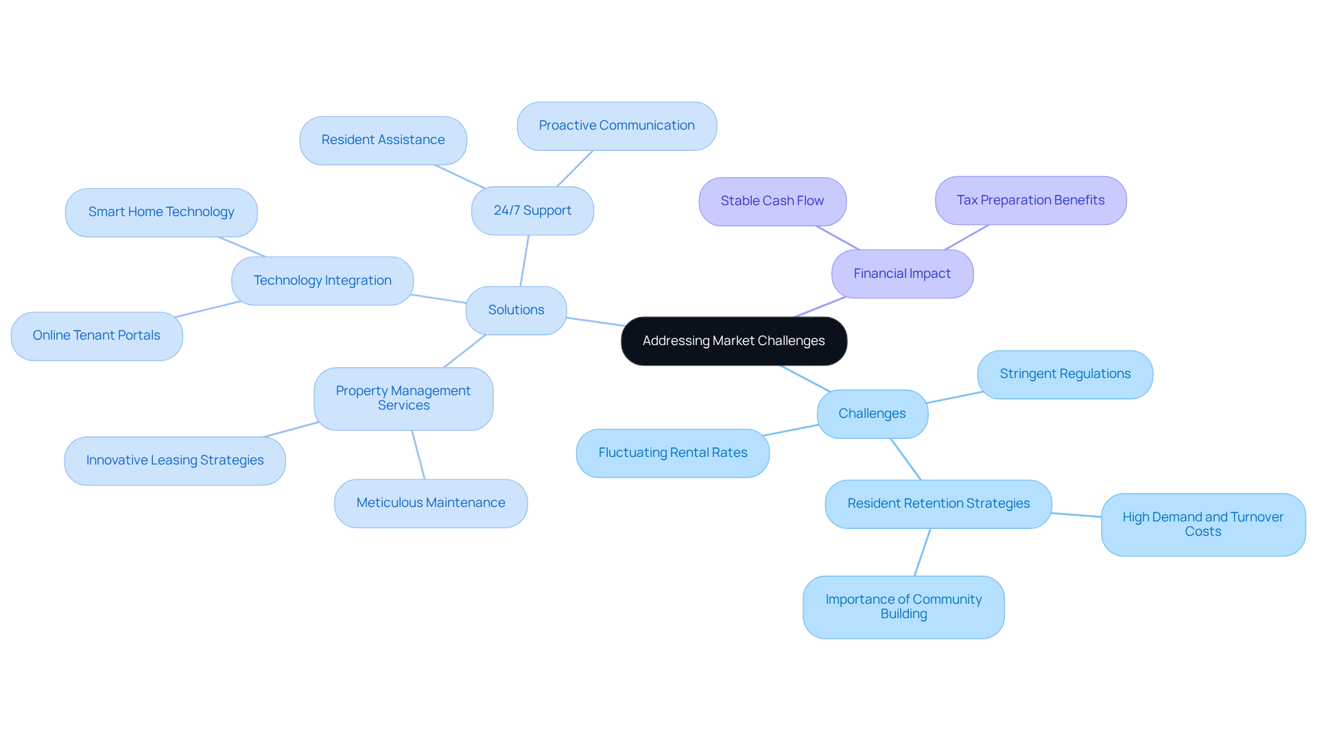 Start at the center with the main theme of addressing market challenges, then explore the branches to see the specific challenges property owners face and how the Housing Guild provides solutions to each.