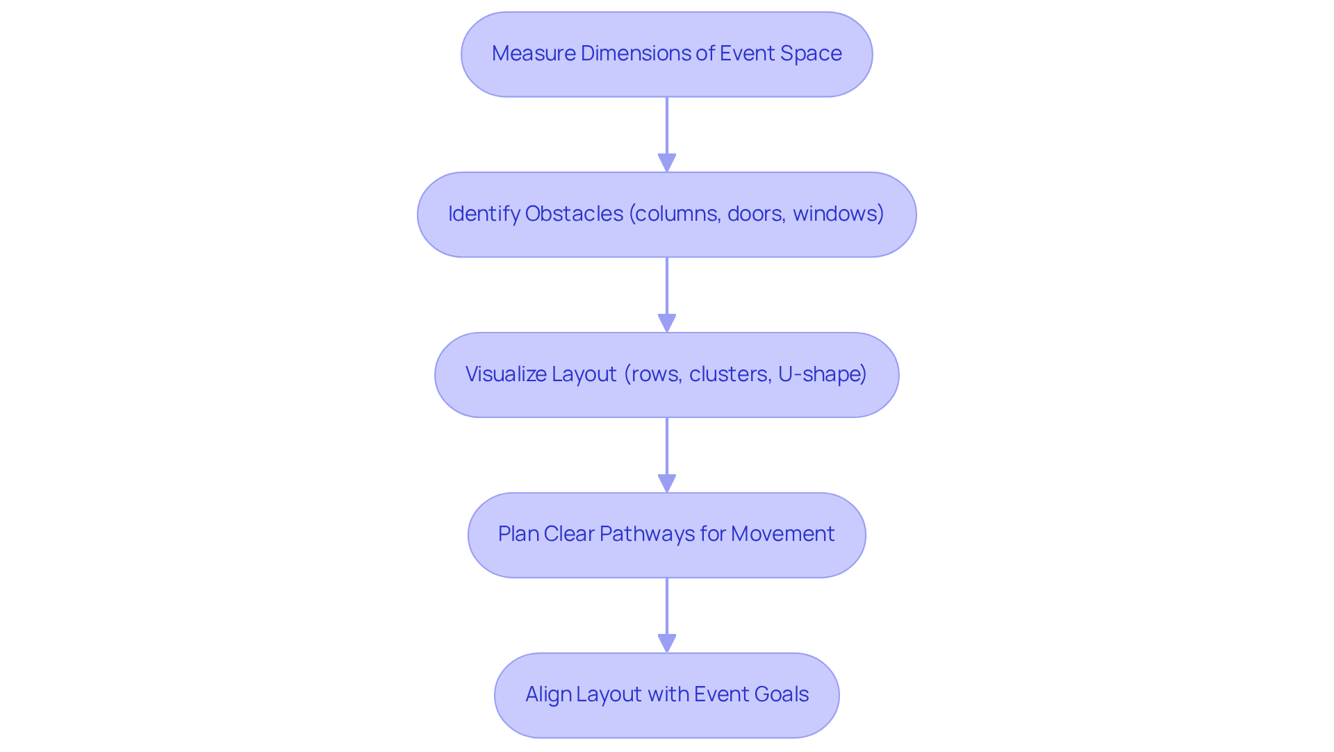 Each box represents a step in planning your event space. Follow the arrows to see how each step leads to the next, ensuring a well-organized and functional layout.