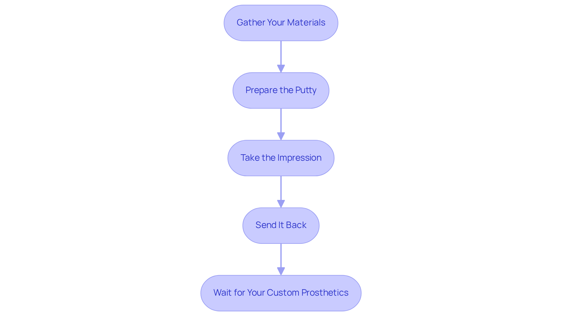 Each box represents a step in the process of creating your custom dentures at home. Follow the arrows to see how to move from one step to the next, ensuring you don't miss any important actions.