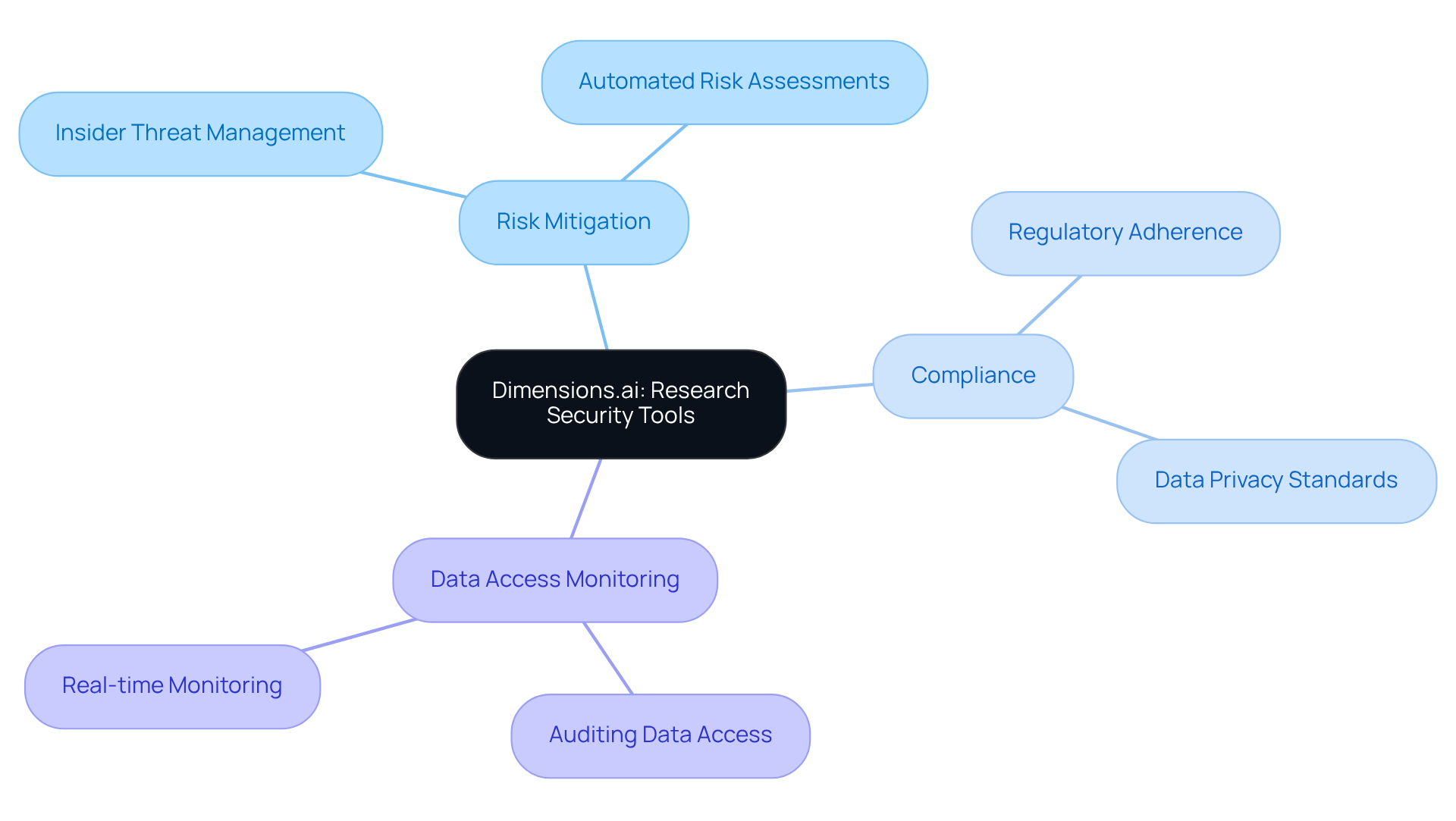 Start at the center with Dimensions.ai's tools, then explore the branches to see how they help mitigate risks and ensure compliance in research data handling.