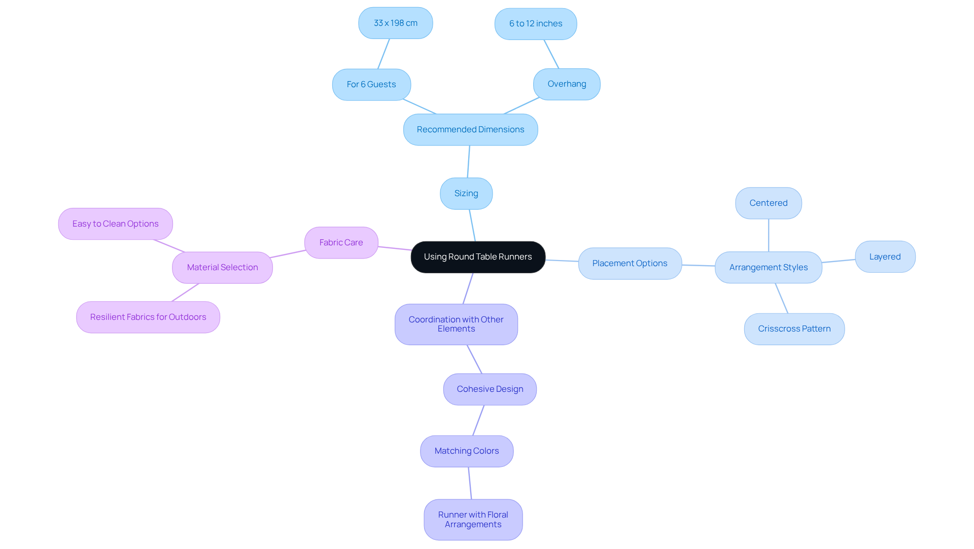 The center shows the main topic, and each branch represents a key tip. Follow the branches to explore specific advice related to each tip, making it easy to visualize how to enhance wedding decor. The center shows the main topic, and each branch represents a key tip. Follow the branches to explore specific advice related to each tip, making it easy to visualize how to enhance wedding decor.