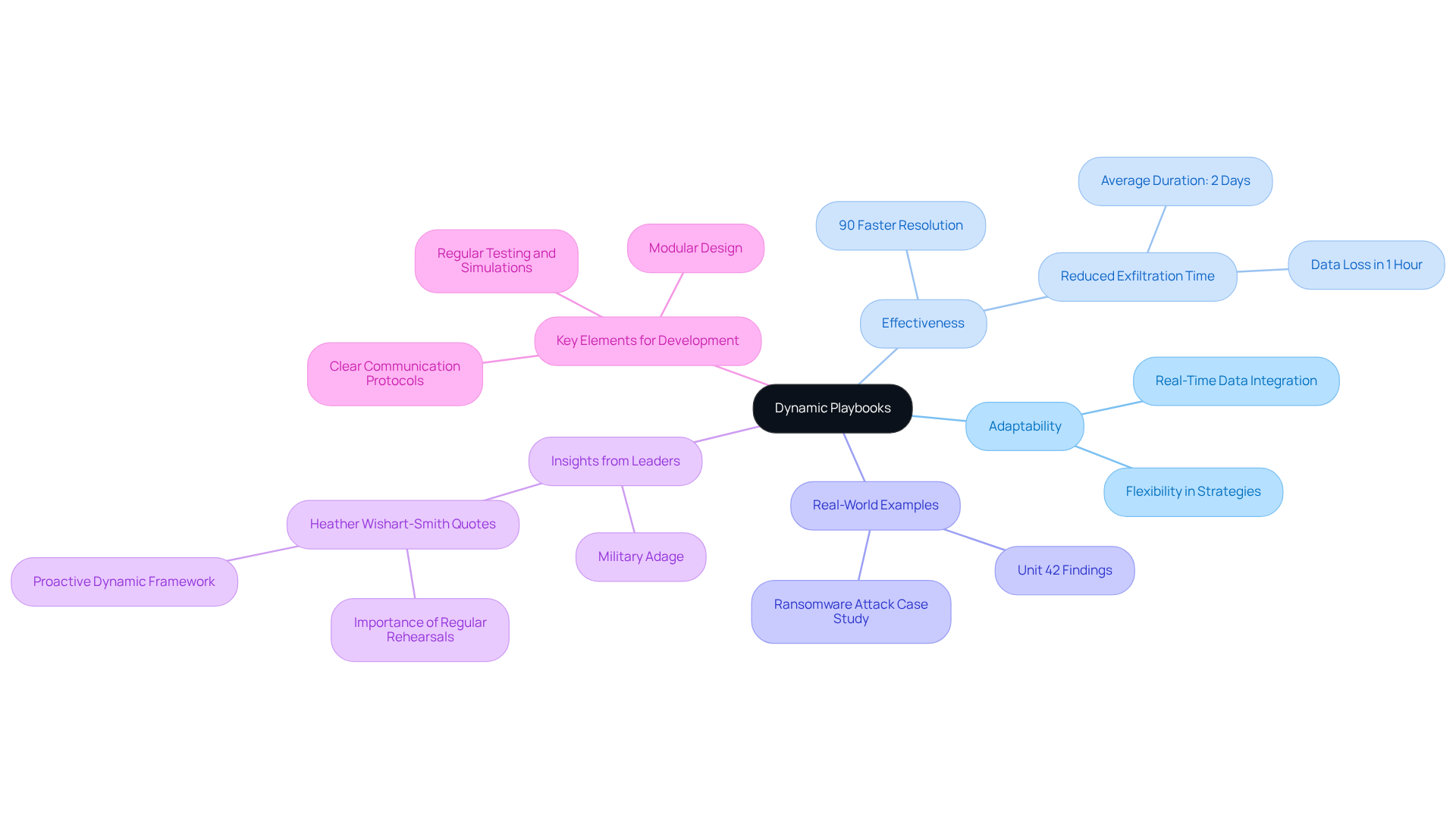The central node represents the main concept of dynamic playbooks, while the branches illustrate different aspects and insights related to effective incident response strategies. Follow the branches to explore how each element contributes to the overall framework.