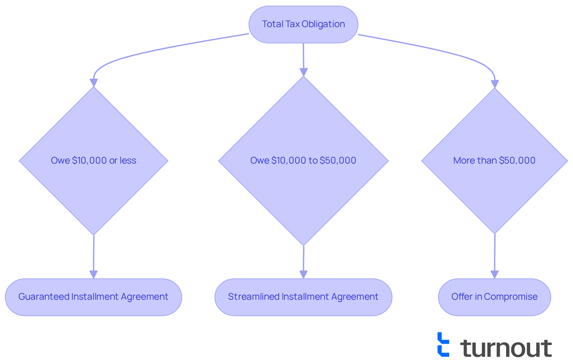 Follow the arrows to see which payment plan you may qualify for based on your tax debt. Each box represents a different option, helping you understand your choices.