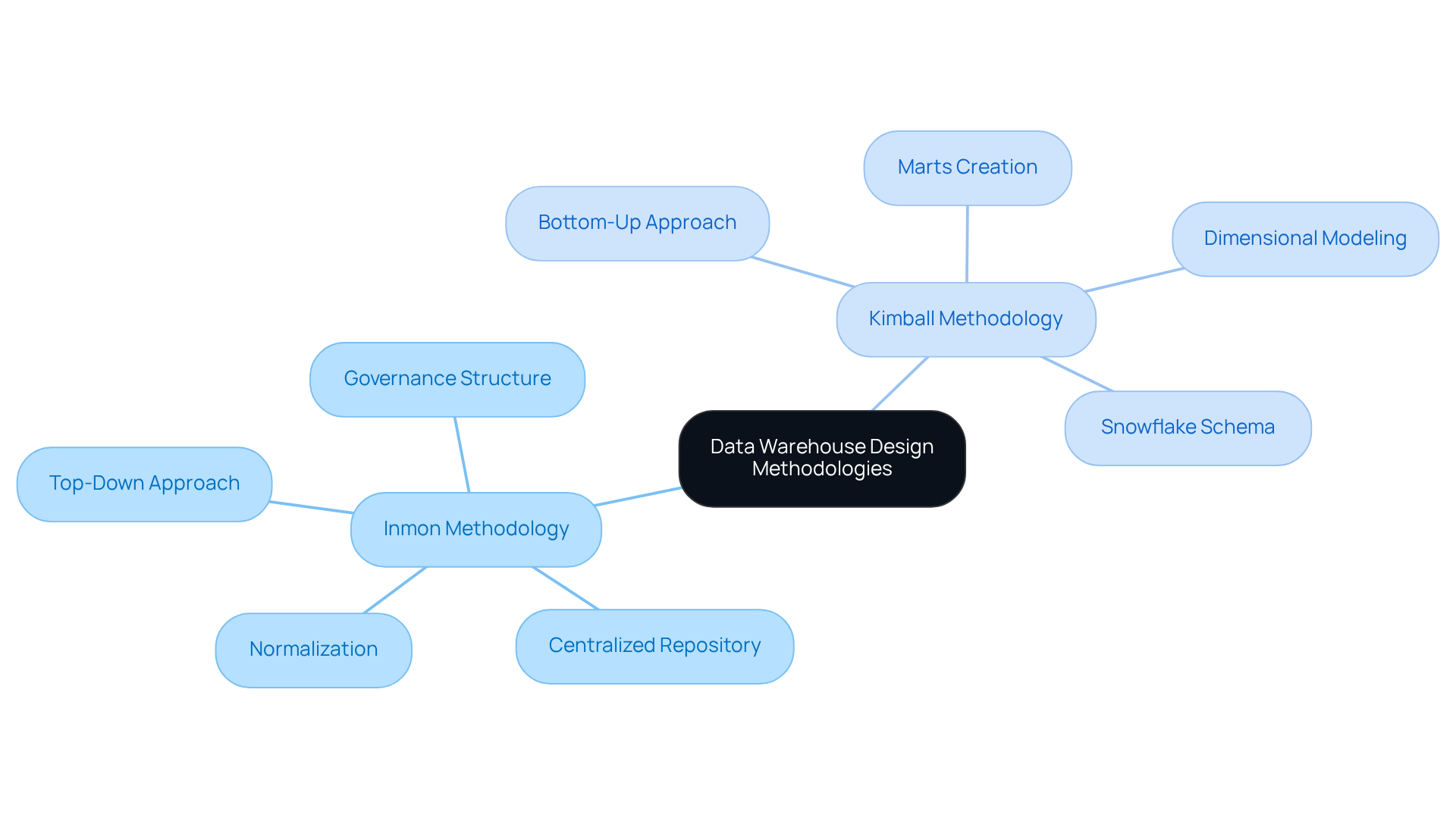 The central node represents the main topic of data warehouse design methodologies. Each branch represents a different methodology, with further details branching out to explain their unique features and advantages. This layout helps you understand how each methodology relates to the overall theme.