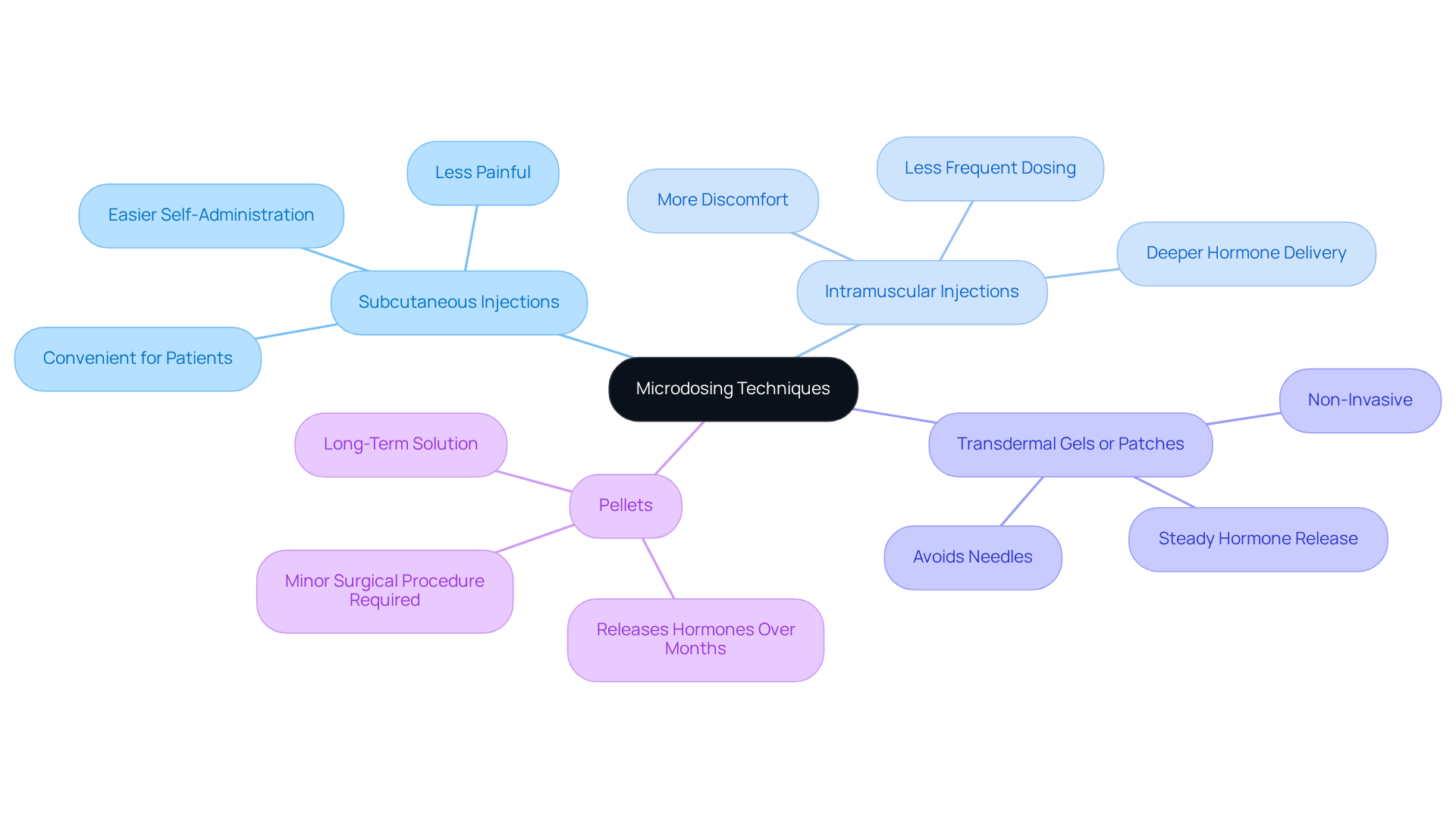 This mindmap starts with the main topic of microdosing techniques at the center. Each branch represents a different administration method, and the sub-branches provide details about the benefits and characteristics of each method. This visual helps you understand the options available and how they relate to one another. This mindmap starts with the main topic of microdosing techniques at the center. Each branch represents a different administration method, and the sub-branches provide details about the benefits and characteristics of each method. This visual helps you understand the options available and how they relate to one another.