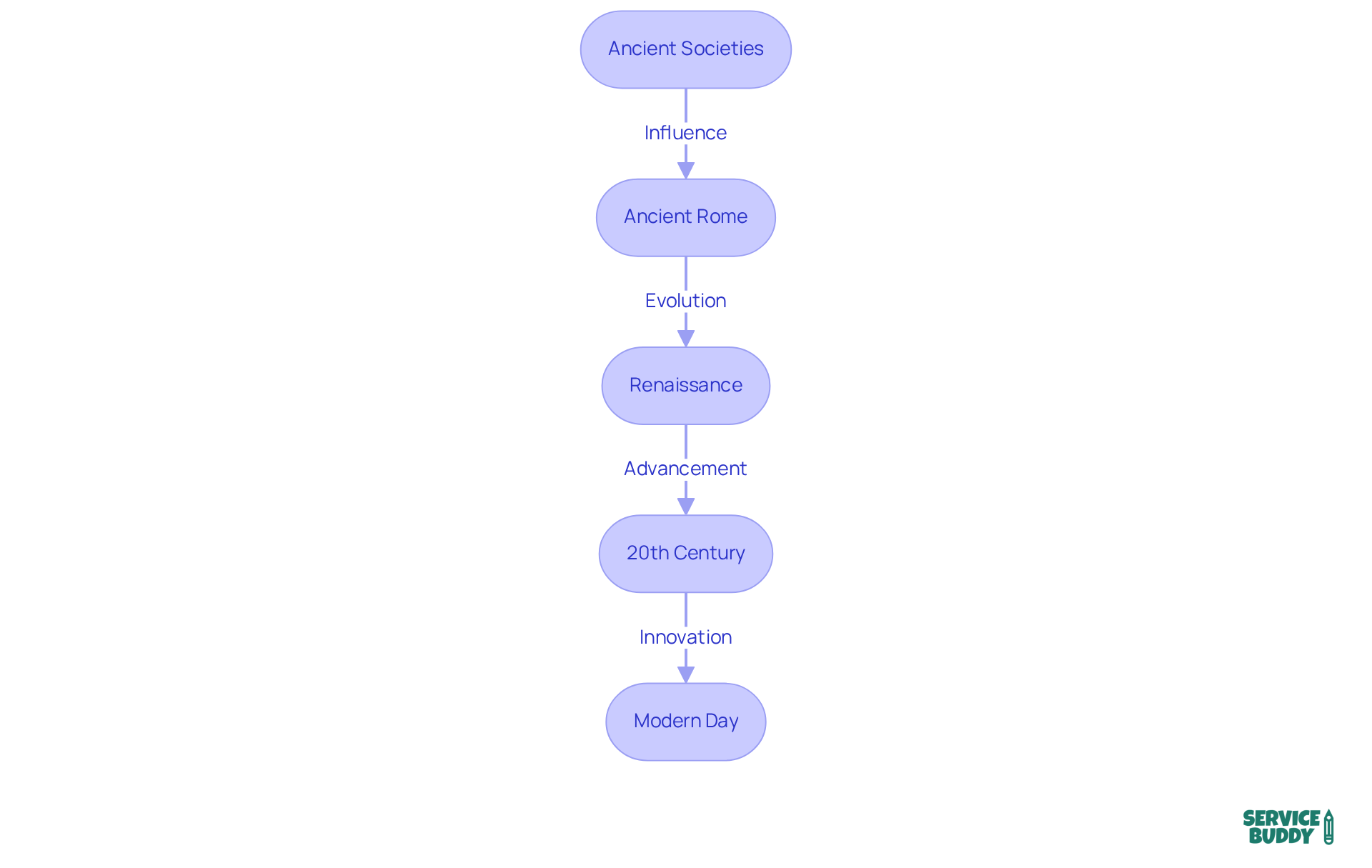 Each box represents a key period in the evolution of floor concepts. Follow the arrows to see how the ideas developed over time, with each box highlighting crucial characteristics of that era. Each box represents a key period in the evolution of floor concepts. Follow the arrows to see how the ideas developed over time, with each box highlighting crucial characteristics of that era.