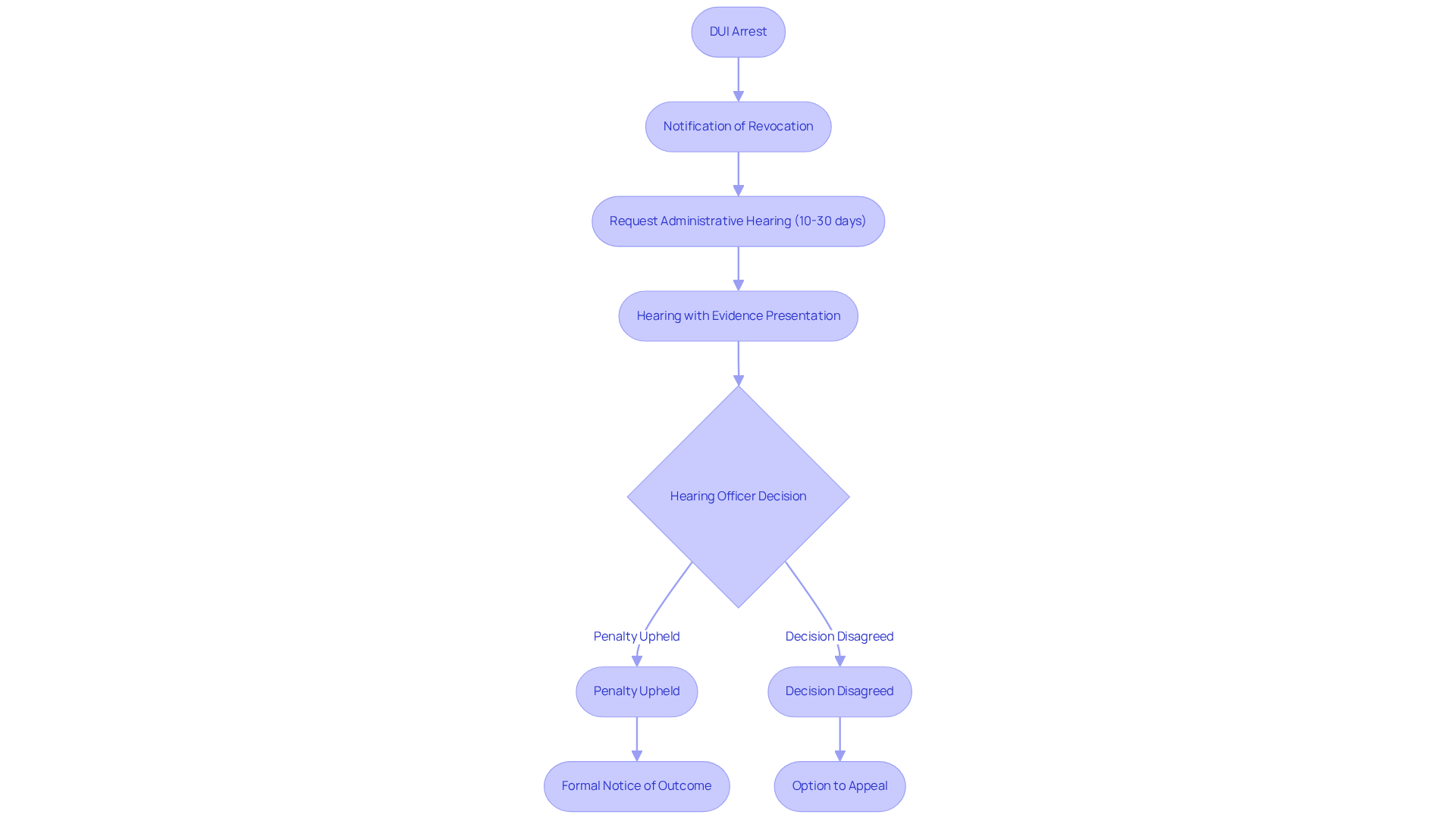 This flowchart illustrates the steps you need to follow after a DUI arrest. Start at the top with the arrest, and follow the arrows to see what happens next. Each box represents a key step in the process, and the arrows show how you move from one step to another. If you disagree with the outcome, you have the option to appeal, which is also shown here. This flowchart illustrates the steps you need to follow after a DUI arrest. Start at the top with the arrest, and follow the arrows to see what happens next. Each box represents a key step in the process, and the arrows show how you move from one step to another. If you disagree with the outcome, you have the option to appeal, which is also shown here.