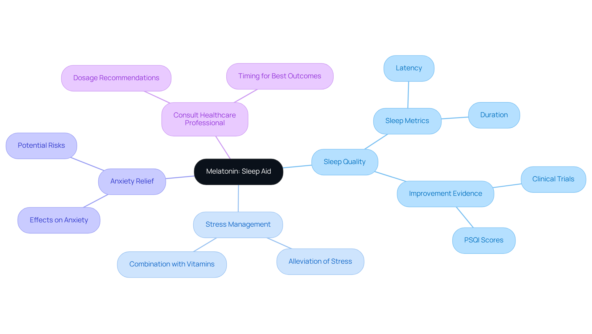 The central node shows the main topic, while the branches illustrate how melatonin affects sleep, stress, and anxiety. Each color-coded branch represents a different aspect of the discussion.