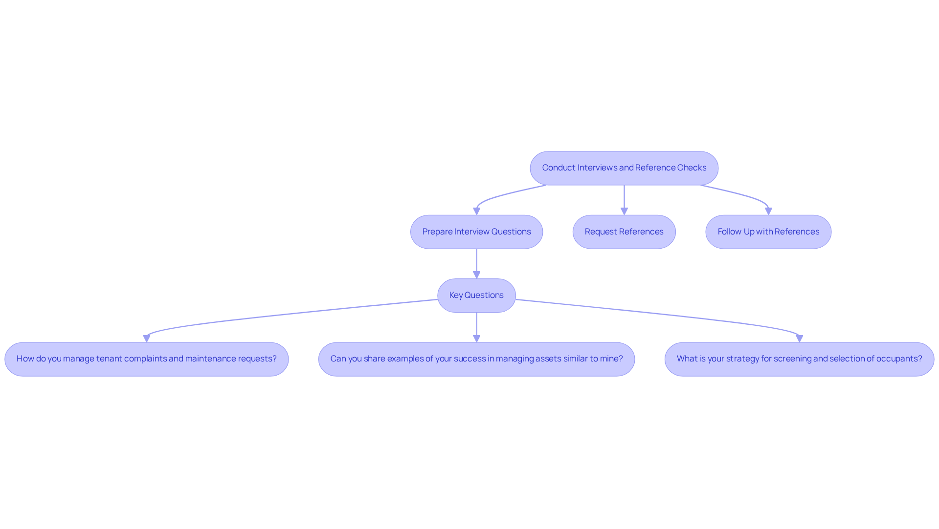 This flowchart outlines the steps to effectively evaluate potential property managers. Start at the top and follow the arrows to see each step in the process, from preparing questions to following up with references. Each box represents an important action to take for a successful partnership.