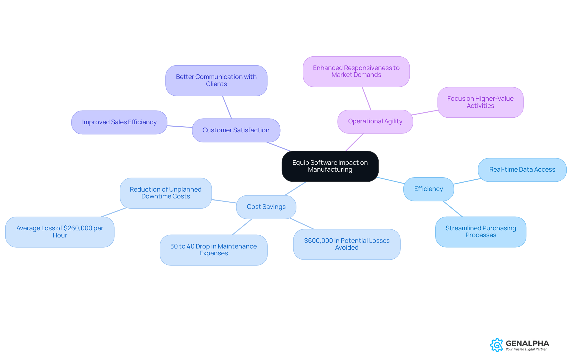 The mindmap starts at the center with Equip Software. From there, each branch represents a major benefit, and the sub-branches provide specific examples or data points related to those benefits.