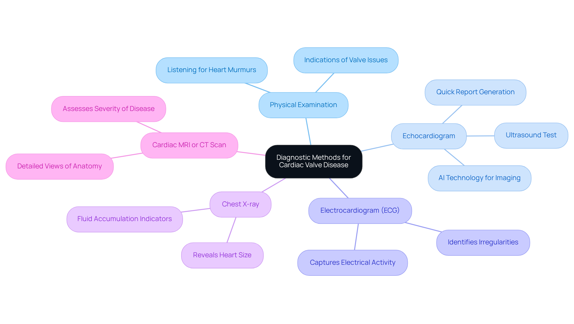 This mindmap starts with the main topic in the center and branches out to show different diagnostic methods. Each branch represents a method, and you can follow the lines to see how they relate to the overall goal of understanding heart health.