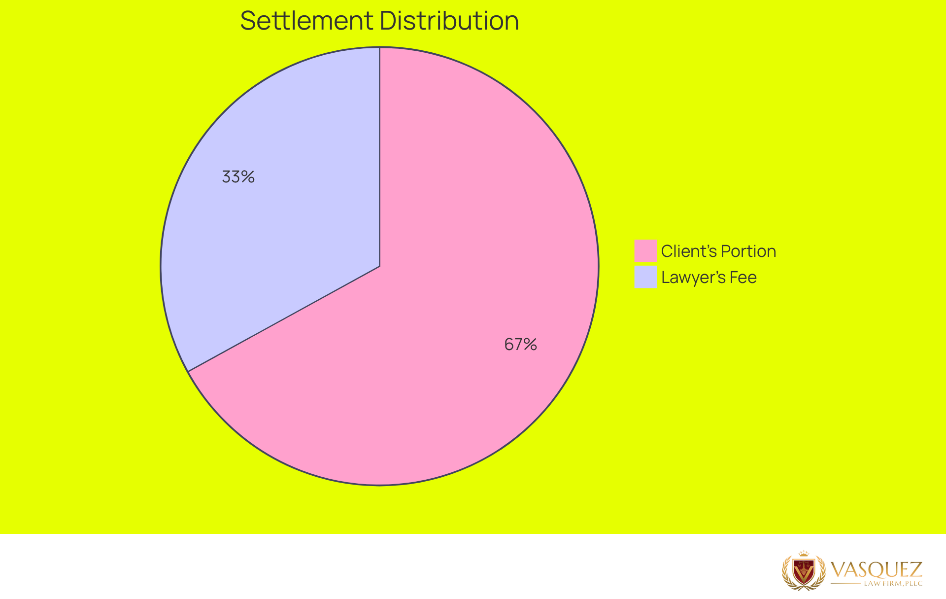 This chart shows how a $100,000 settlement is divided. The blue slice represents the lawyer's fee, while the green slice shows what the client takes home. It's a visual way to see how much of the settlement goes to legal fees versus what the client receives.