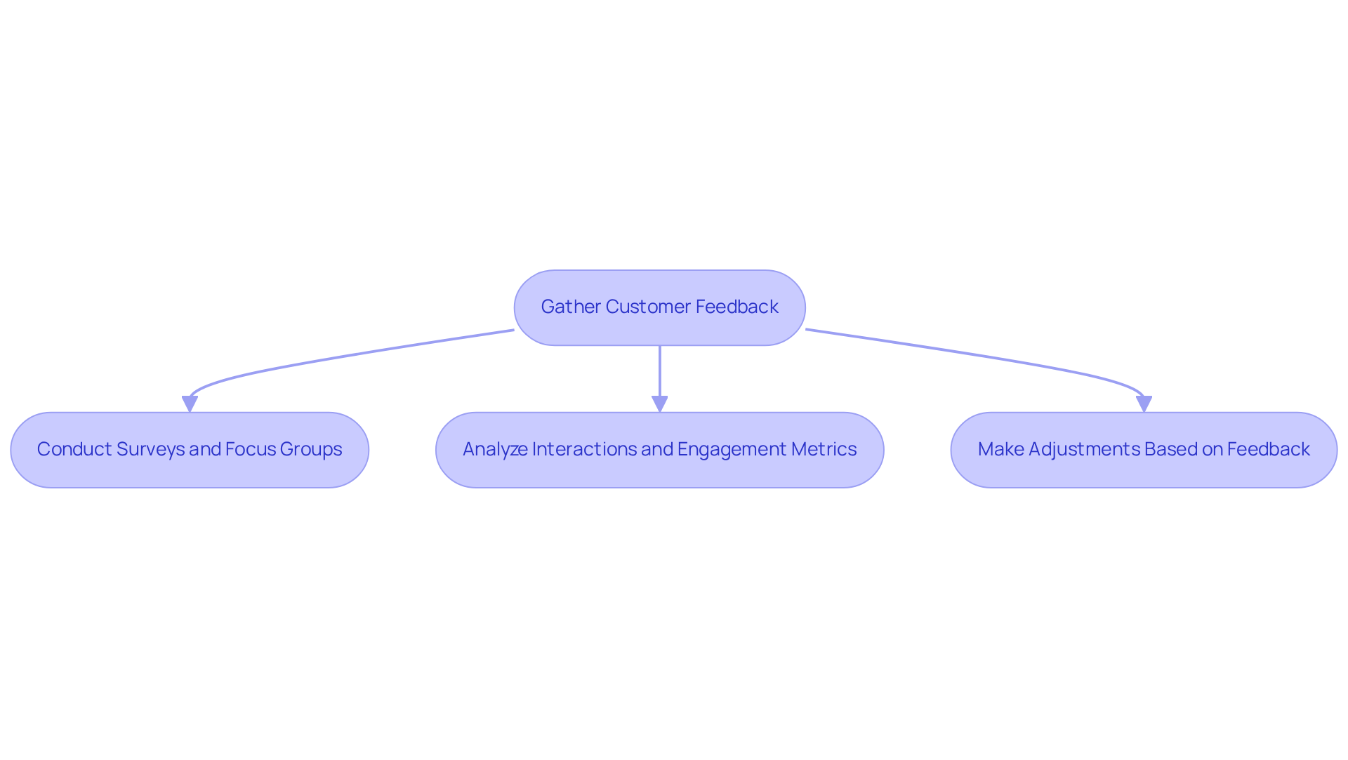 This flowchart outlines the steps to effectively gather and use customer feedback. Start at the top with gathering feedback, then follow the arrows down to see how to conduct surveys, analyze metrics, and make necessary adjustments based on what you learn. This flowchart outlines the steps to effectively gather and use customer feedback. Start at the top with gathering feedback, then follow the arrows down to see how to conduct surveys, analyze metrics, and make necessary adjustments based on what you learn.