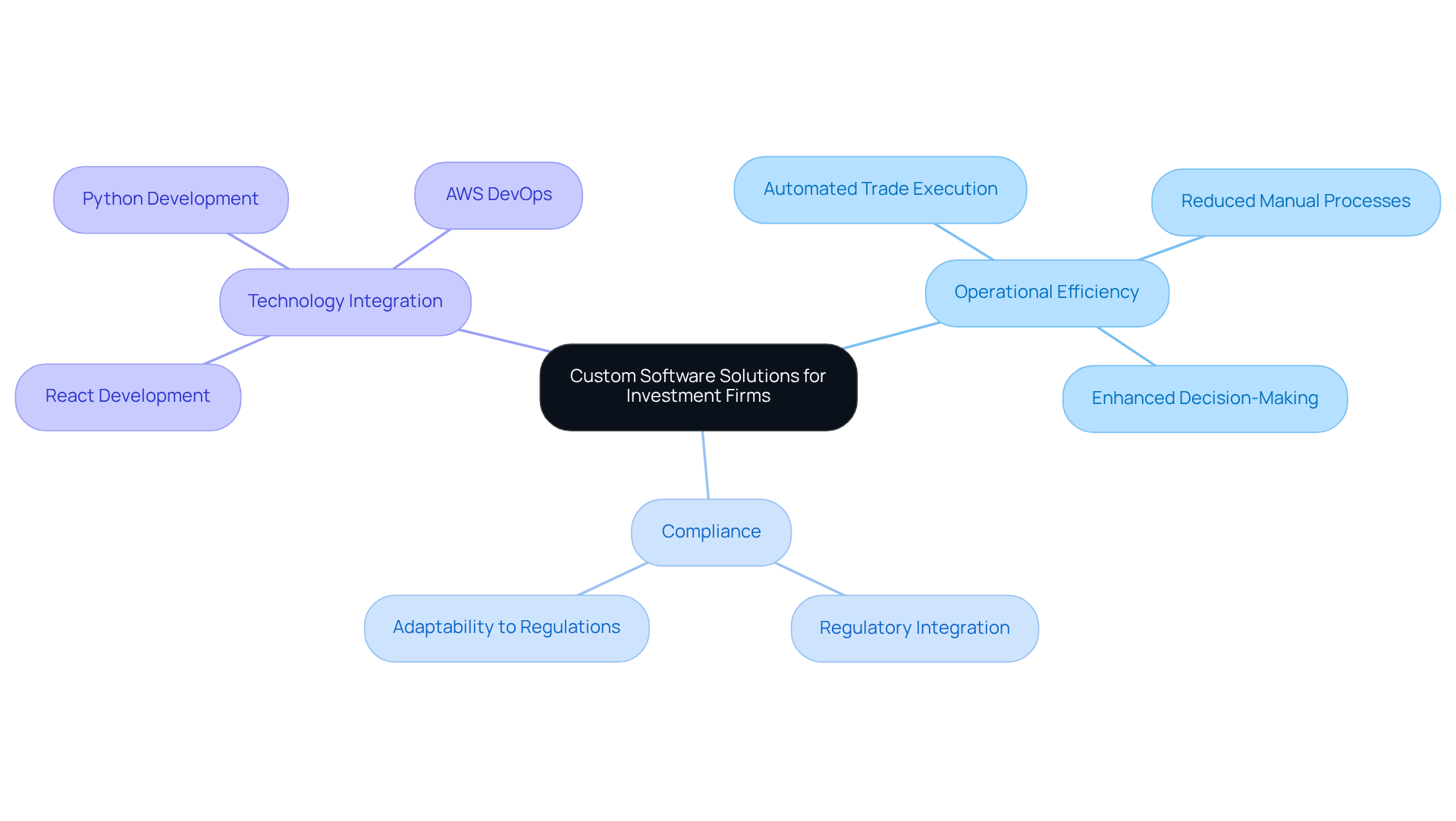 This mindmap illustrates how custom software solutions improve operational efficiency and compliance for investment firms. Each branch represents a key area of focus, showing how they interconnect and contribute to overall success. This mindmap illustrates how custom software solutions improve operational efficiency and compliance for investment firms. Each branch represents a key area of focus, showing how they interconnect and contribute to overall success.