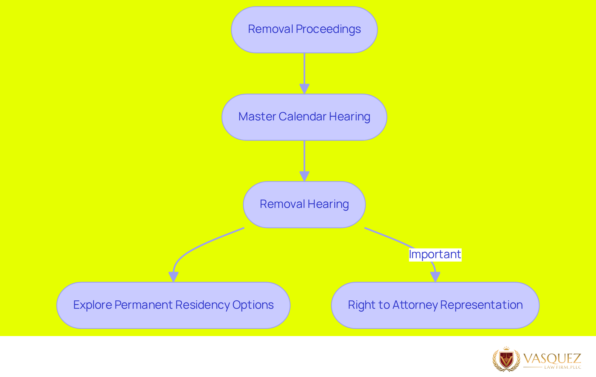 This flowchart outlines the steps in the removal proceedings process. Start at the top with 'Removal Proceedings', then follow the arrows to see each step: the 'Master Calendar Hearing' leads to the 'Removal Hearing'. Remember, you have the right to an attorney at the 'Removal Hearing', which is crucial for your defense. Finally, explore your options for permanent residency after the hearing. This flowchart outlines the steps in the removal proceedings process. Start at the top with 'Removal Proceedings', then follow the arrows to see each step: the 'Master Calendar Hearing' leads to the 'Removal Hearing'. Remember, you have the right to an attorney at the 'Removal Hearing', which is crucial for your defense. Finally, explore your options for permanent residency after the hearing.