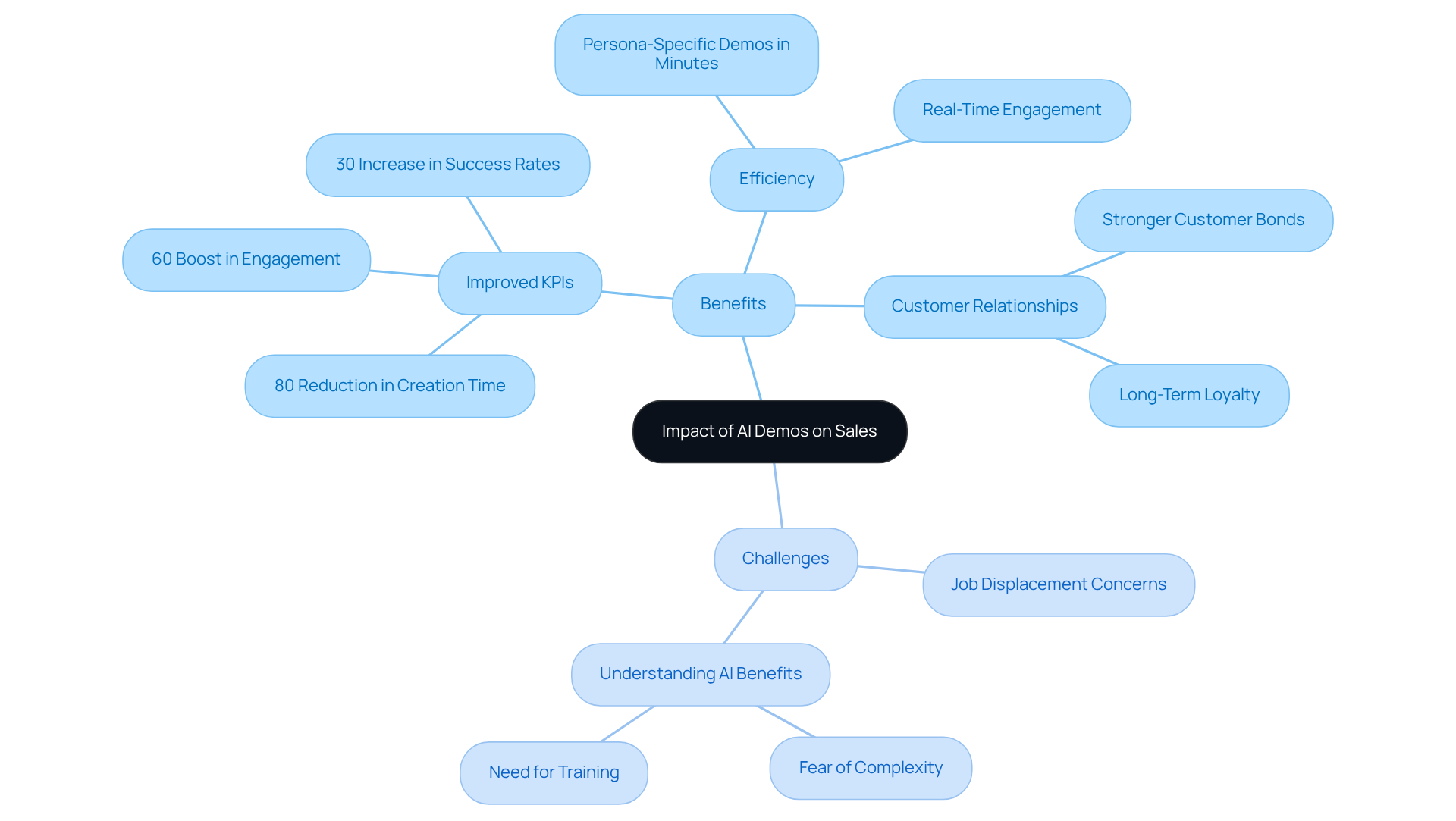 The central node represents the overall impact of AI demos, while branches show the benefits and challenges. Each percentage indicates a specific improvement, helping you understand how AI can enhance sales processes.