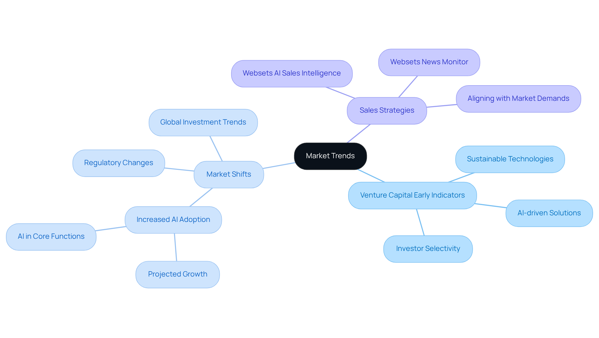 Start at the center with the concept of market trends, then explore how these trends relate to venture capital indicators and the tools available to analyze them.