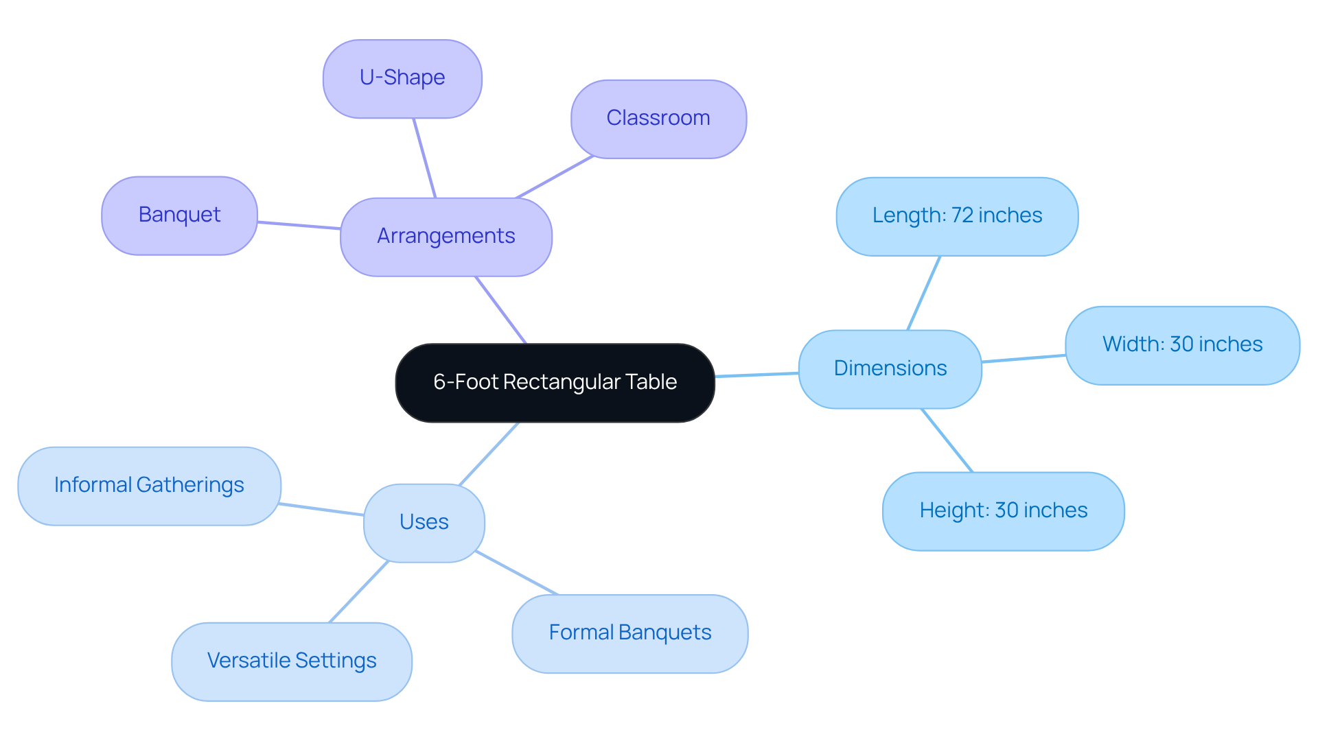 The central node represents the table, with branches showing its dimensions, various uses, and possible arrangements. Each branch helps you understand how this table can fit into different settings and occasions.