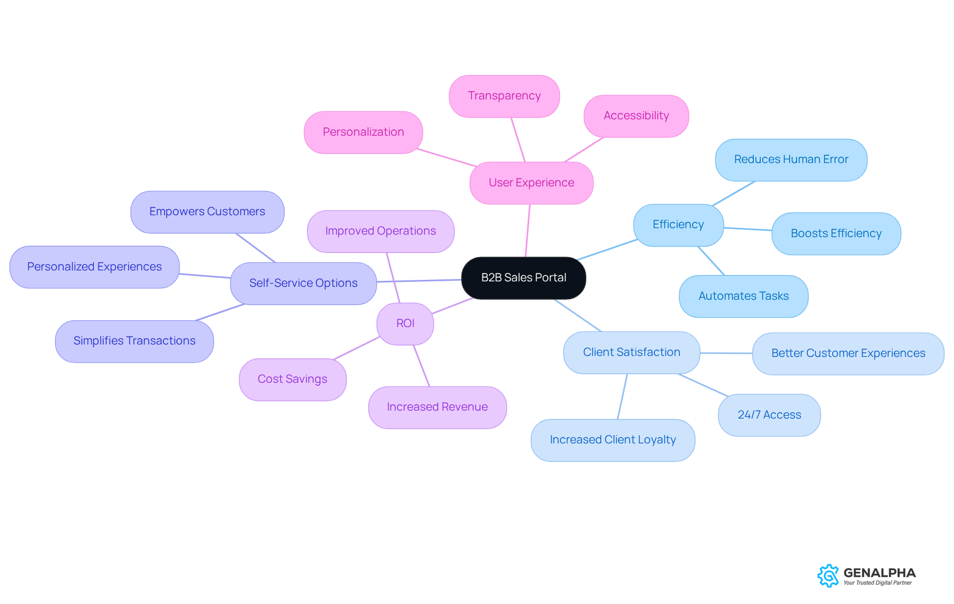 The central node represents the B2B sales portal, while the branches show its key benefits and features. Each branch connects to specific points that explain why investing in a B2B sales portal is crucial for businesses.