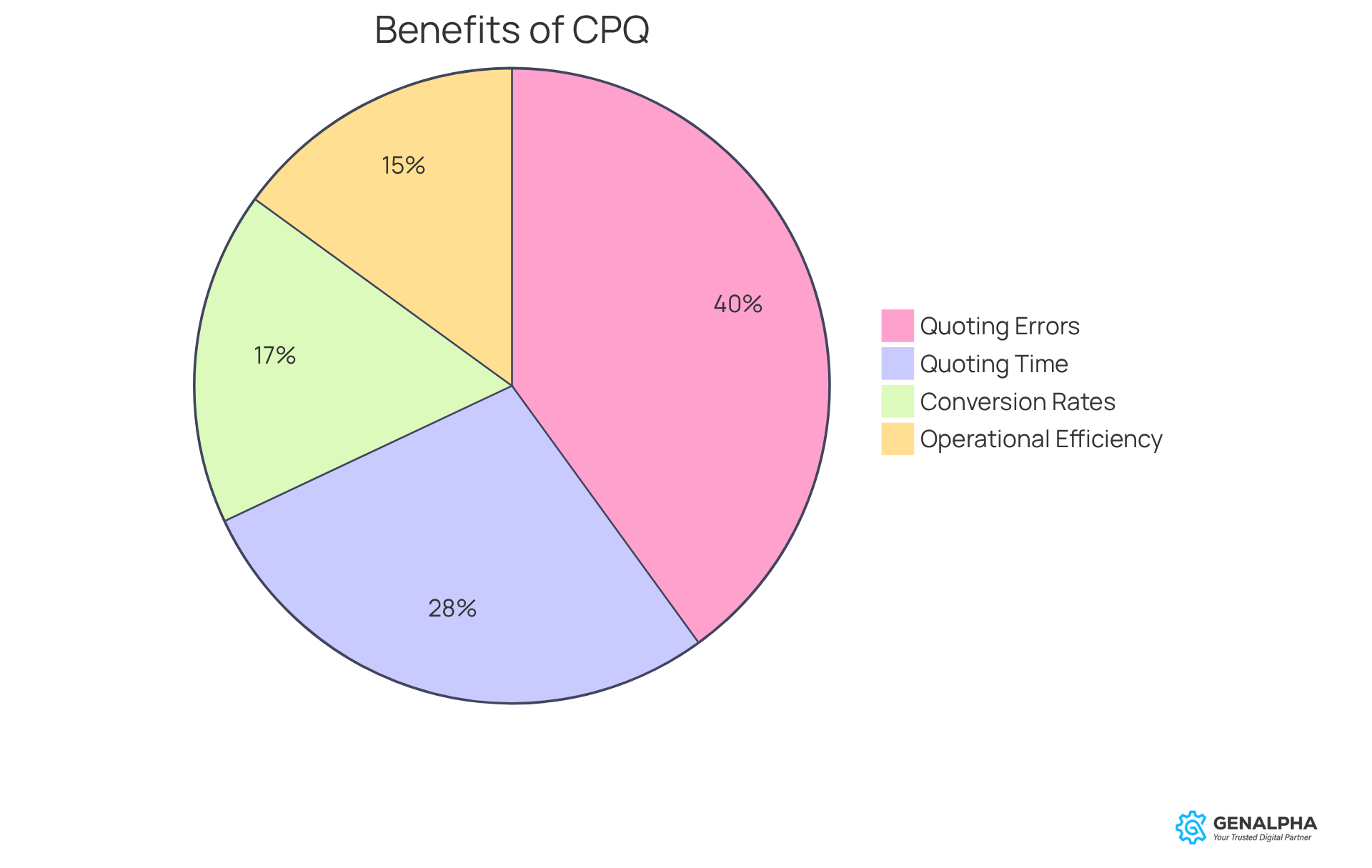 Each slice shows a specific benefit of using CPQ - the larger the slice, the more significant the impact on the manufacturing process. Each slice shows a specific benefit of using CPQ - the larger the slice, the more significant the impact on the manufacturing process.