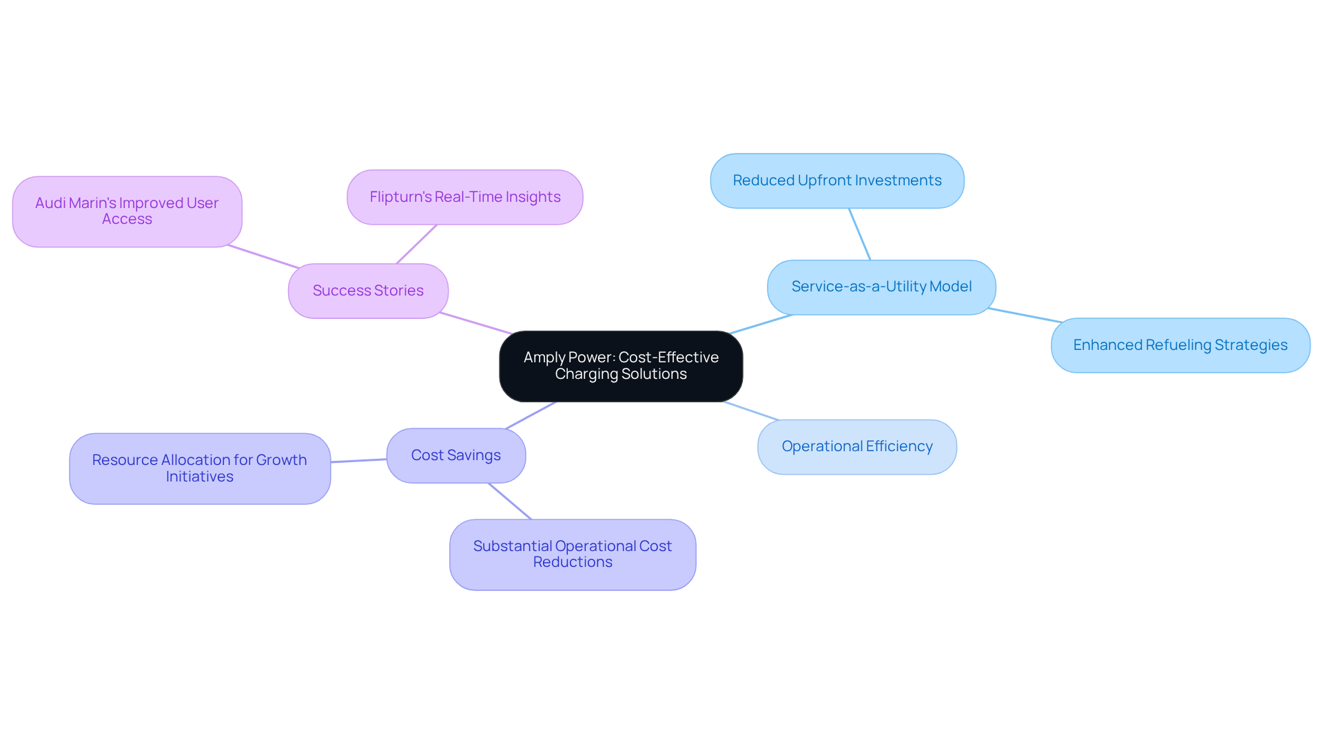 Start at the center with Amply Power's main offerings, then follow the branches to explore how they help fleet operators save costs and improve efficiency.