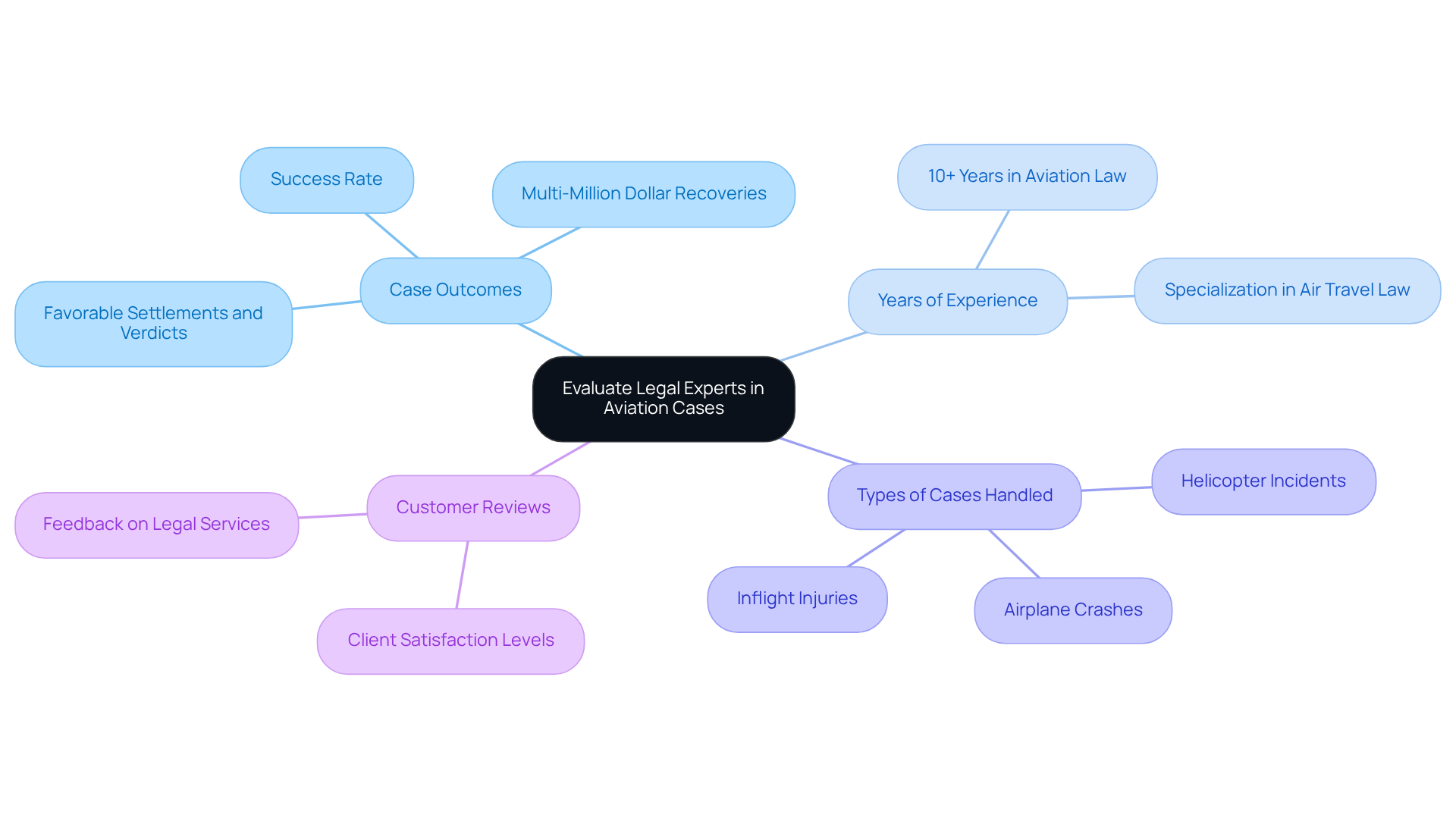 The central node represents the main theme of evaluating legal experts, while the branches show the key factors to consider. Each factor is broken down into specific points, helping you understand what to look for when choosing the right advocate.