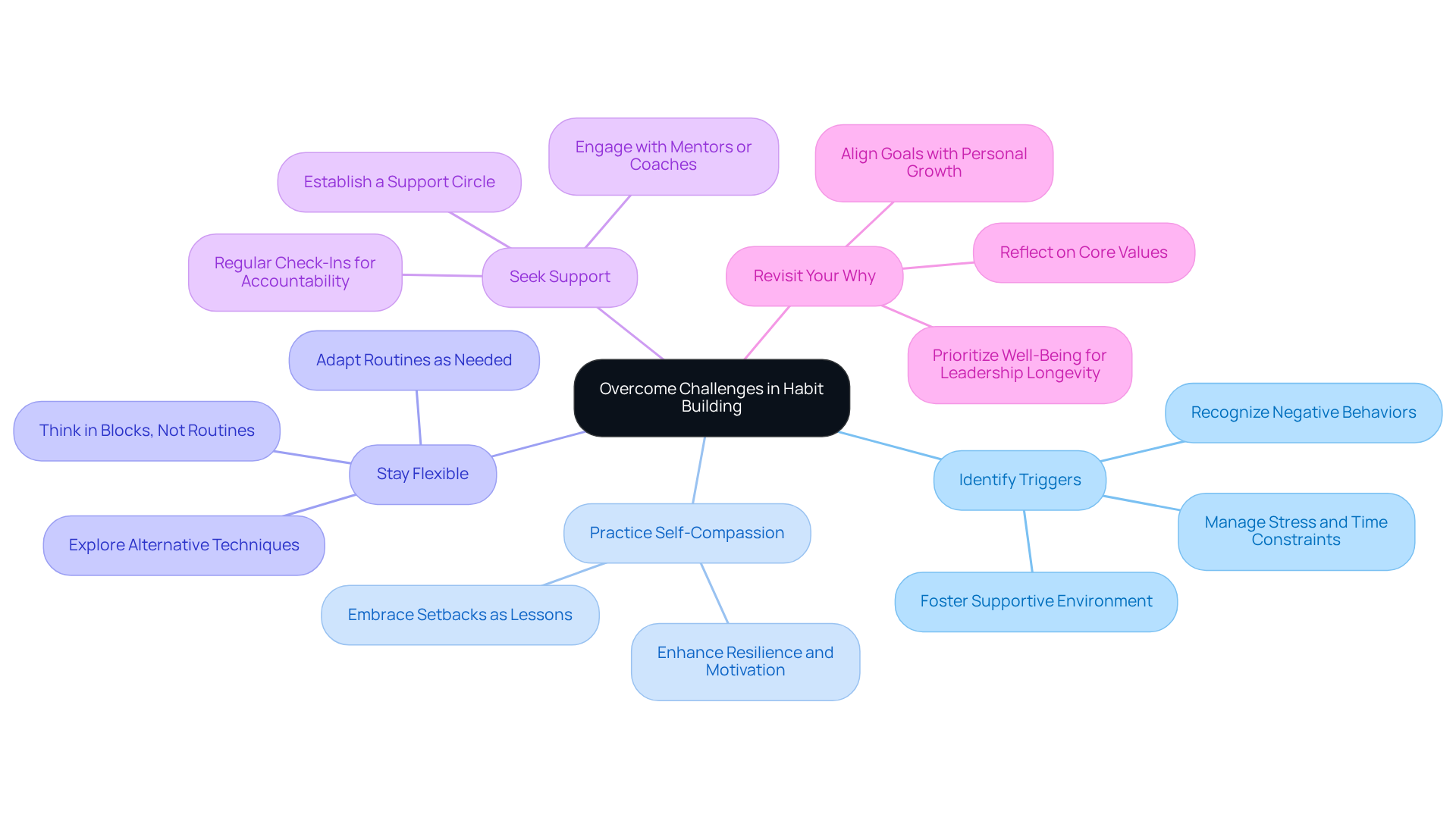 This mindmap shows how to tackle the challenges of building good habits as a leader. Start at the center with the main theme, then follow the branches to explore each strategy and its key points. Each color represents a different strategy, making it easy to see how they connect and support your journey in habit formation.