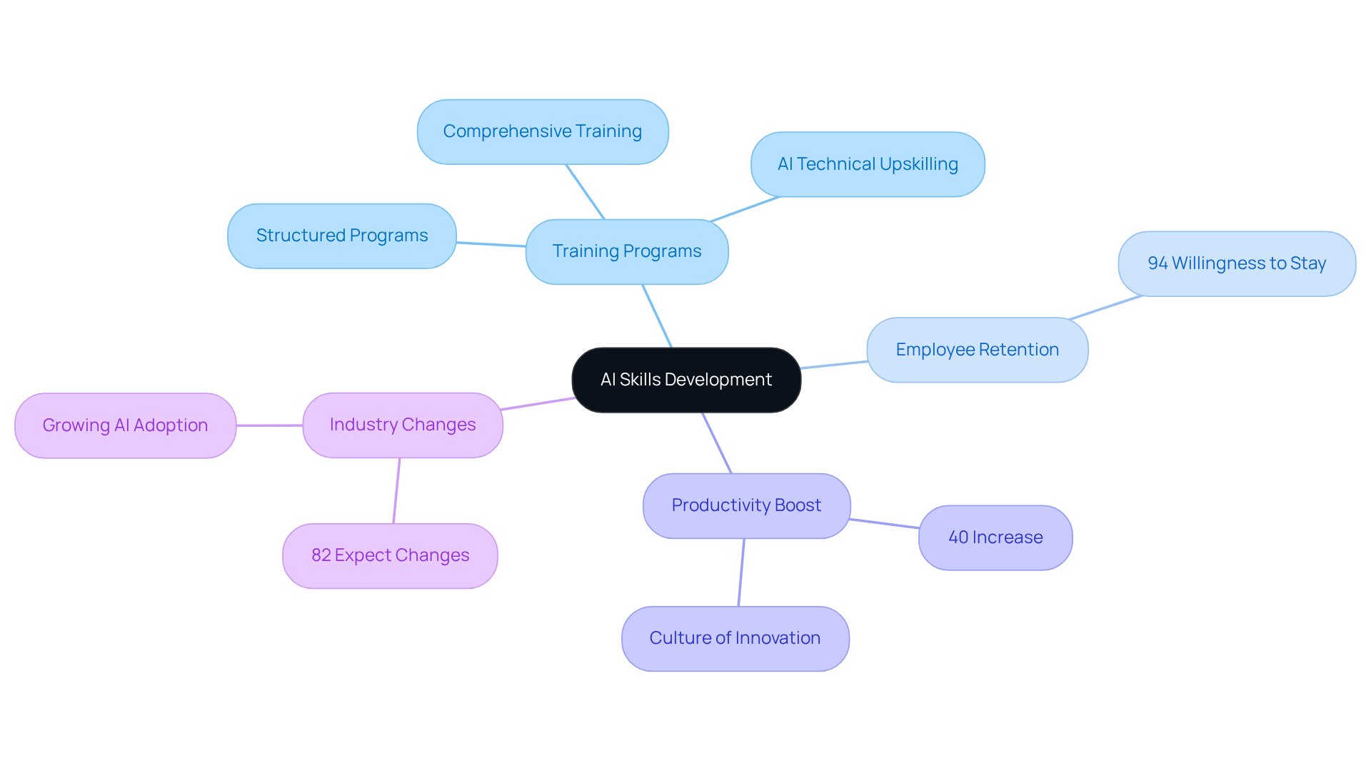 The central node represents the main focus on AI skills development, with branches showing key areas of impact and supporting statistics. Each color-coded branch helps you navigate through the various aspects of how AI training can empower corporate strategists. The central node represents the main focus on AI skills development, with branches showing key areas of impact and supporting statistics. Each color-coded branch helps you navigate through the various aspects of how AI training can empower corporate strategists.