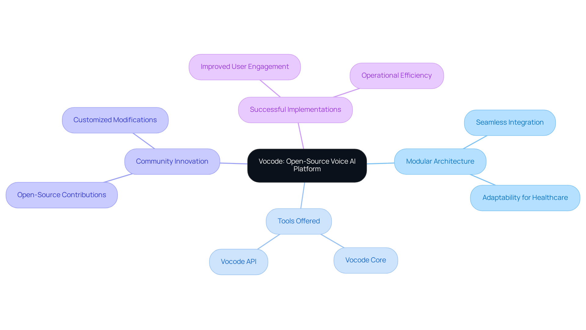 Start at the center with Vocode, then explore the branches to see its features and applications. Each branch represents a different aspect of the platform, showing how they connect to the main idea.