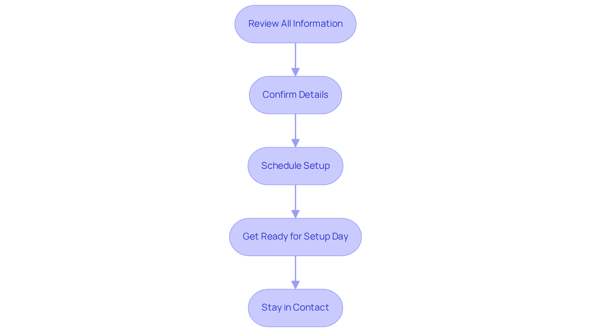 Each box represents a step in the process of scheduling your synthetic grass installation. Follow the arrows to see how to move from one step to the next, ensuring you cover all necessary actions for a successful setup.