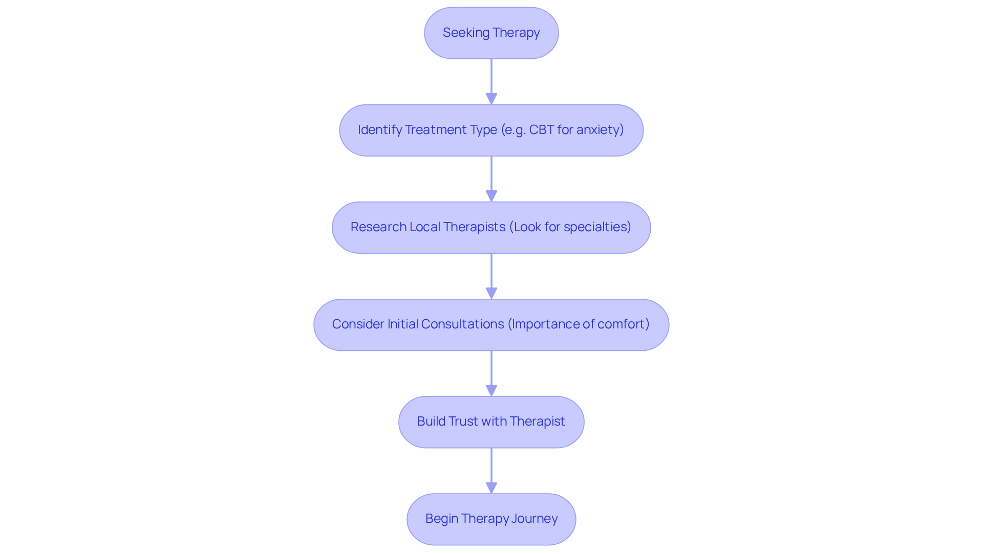 Each step outlines what to do when seeking therapy. Follow the arrows to see how to progress through identifying your needs, researching options, and establishing a rapport with your chosen therapist.