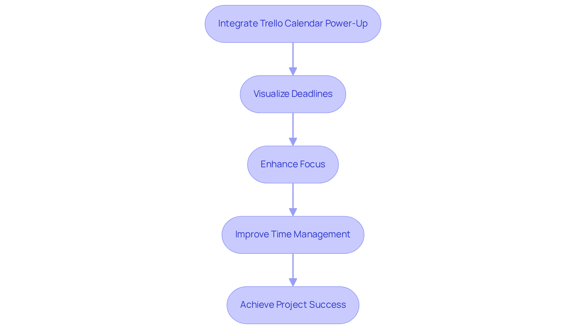 Each box represents a step in the process of using the Calendar Power-Up. Follow the arrows to see how each step builds on the previous one to enhance project efficiency. Each box represents a step in the process of using the Calendar Power-Up. Follow the arrows to see how each step builds on the previous one to enhance project efficiency.
